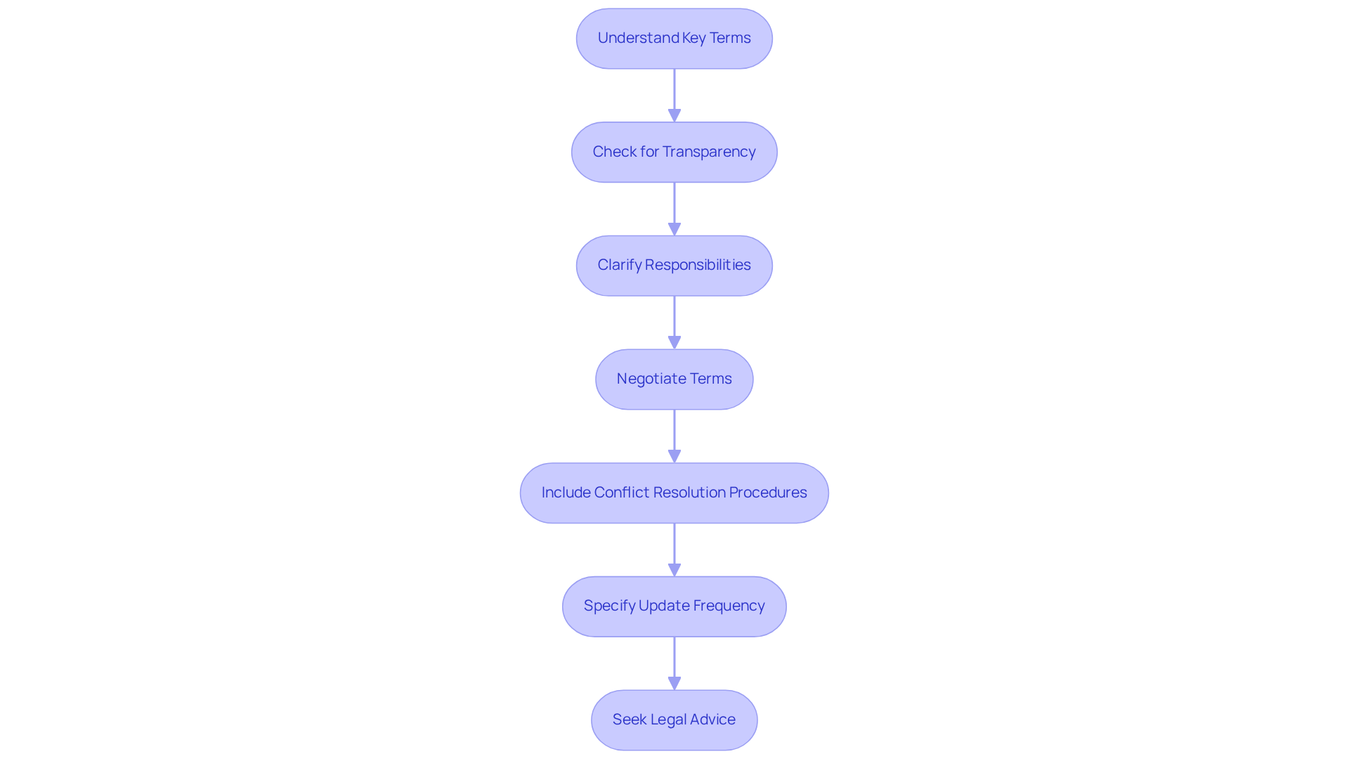 Each box represents a step you should take when reviewing a contract with a property manager. Follow the arrows to see the order of steps, starting from understanding the terms to seeking legal advice.