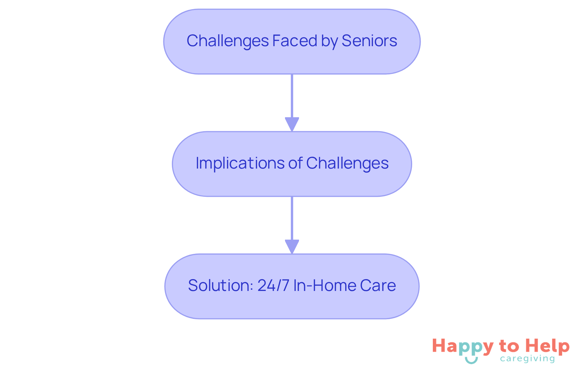 Follow the arrows to see how challenges lead to implications and how 24/7 care provides a solution. Each box highlights key points to understand the importance of continuous support.