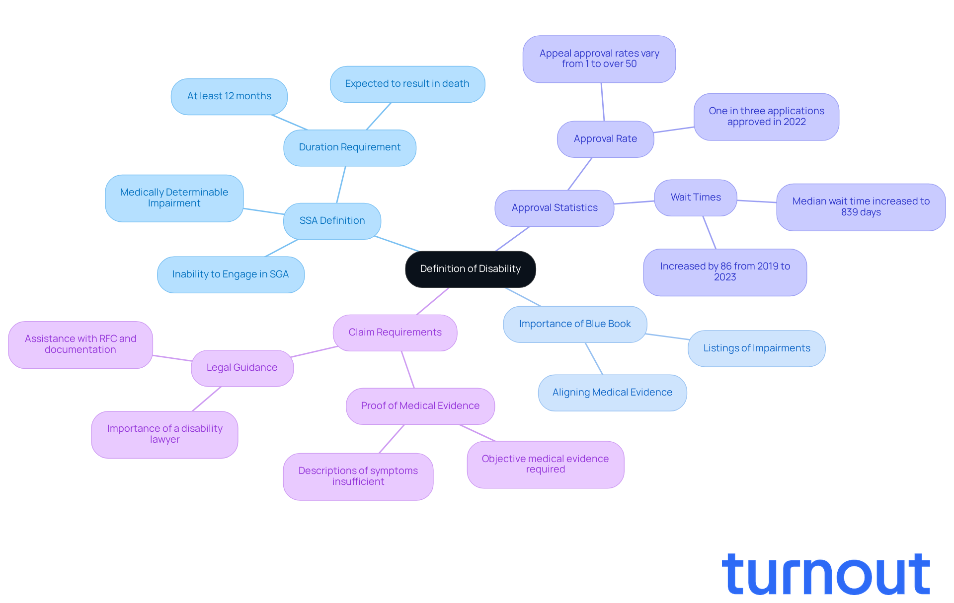 The center shows the main definition, and the branches illustrate important aspects like the SSA's criteria and how they affect claims. Follow the branches to see how each part connects to the overall understanding of disability. The center shows the main definition, and the branches illustrate important aspects like the SSA's criteria and how they affect claims. Follow the branches to see how each part connects to the overall understanding of disability.