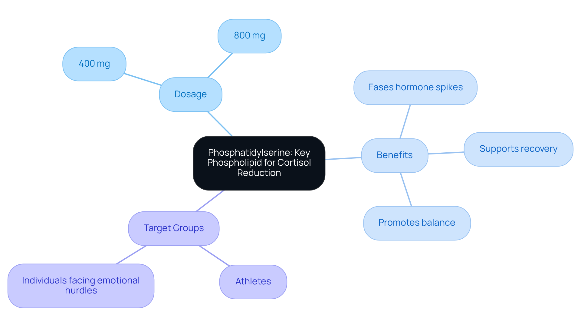 This mindmap shows how phosphatidylserine helps manage stress. Start at the center with the main topic, then follow the branches to see the recommended dosages, benefits, and who can benefit from it. Each branch highlights important aspects of how phosphatidylserine can help you feel more balanced.