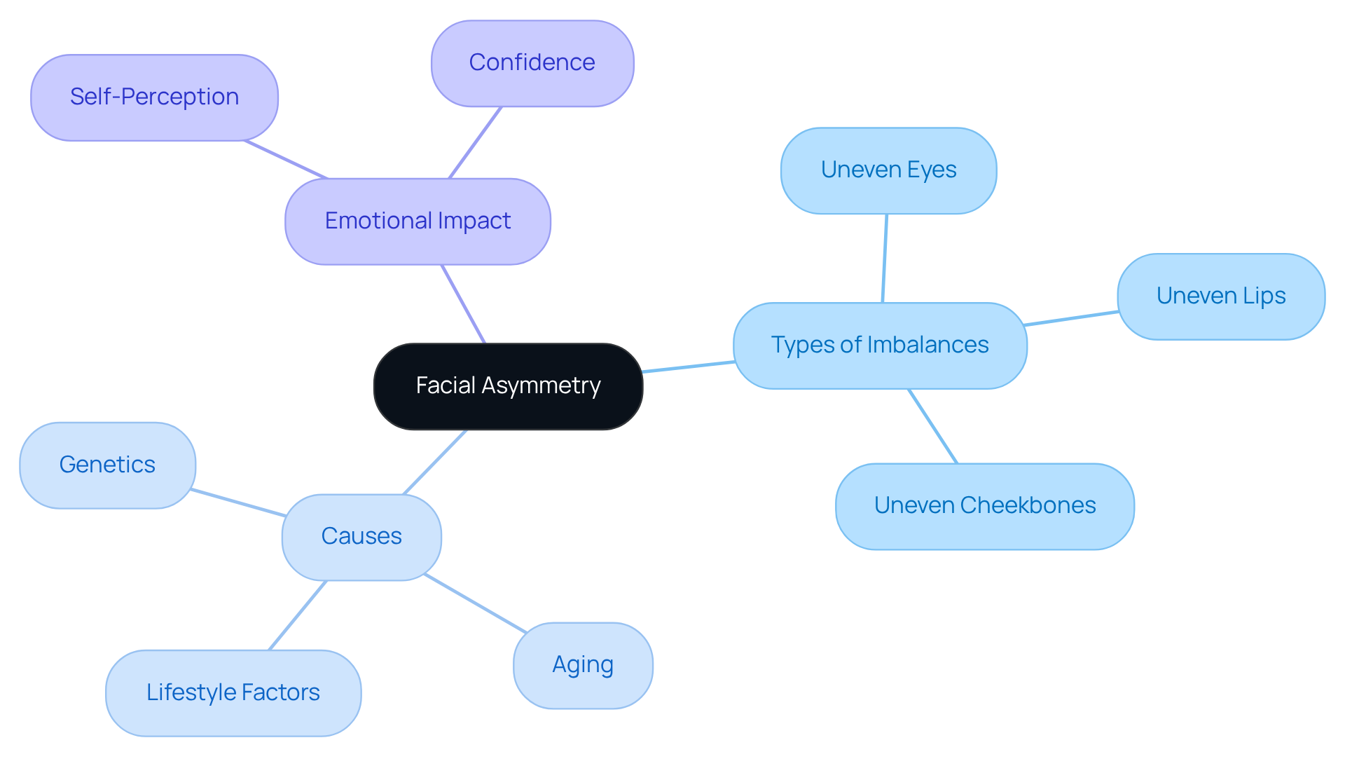 The central node represents the main topic, while the branches show different aspects of facial asymmetry. Each color-coded branch helps you explore types of imbalances, their causes, and how they affect self-image.