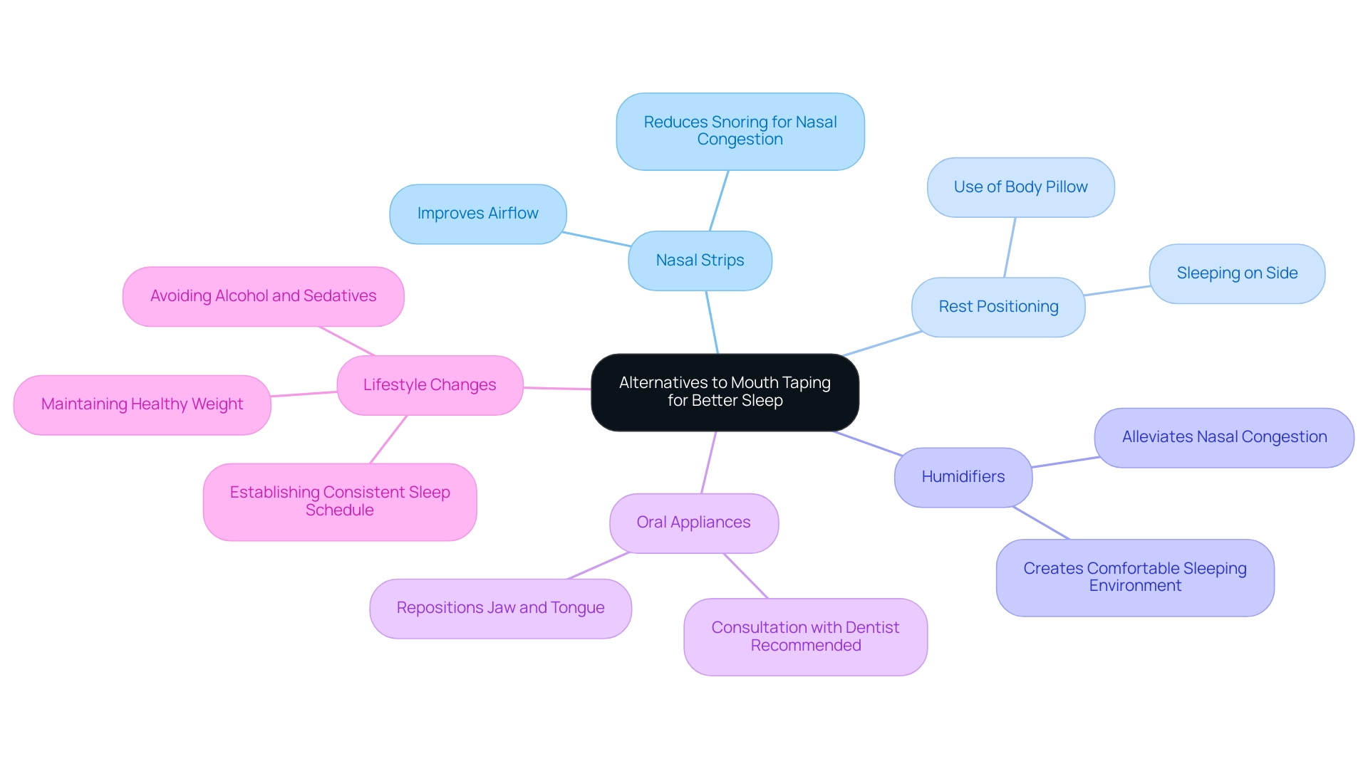 The central node represents the main topic, while each branch represents an alternative method for improving sleep quality, with sub-nodes detailing their specific benefits.