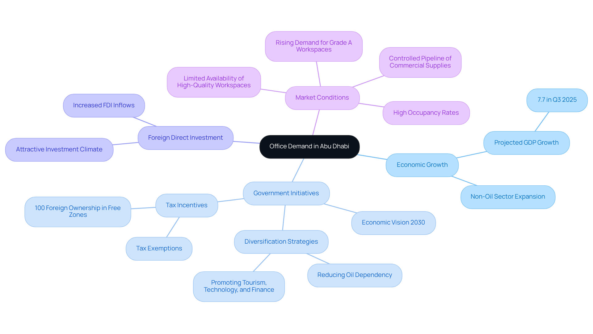 The central node represents the main topic of office demand, while the branches show the key factors contributing to this demand. Each sub-branch provides more detail on specific aspects, helping you understand how they all connect.