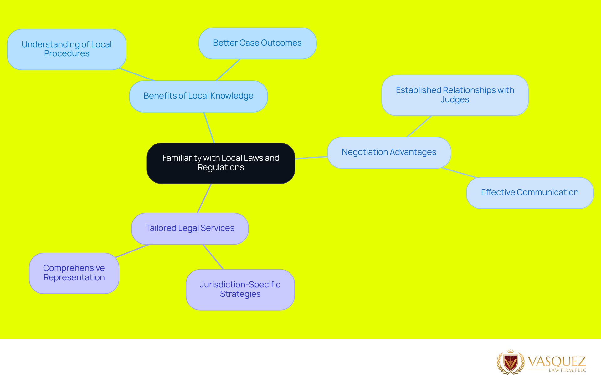 This mindmap illustrates how being familiar with local laws can benefit immigrants in legal situations. Each branch shows a different aspect of how local knowledge helps in legal representation, from better negotiation to tailored services.