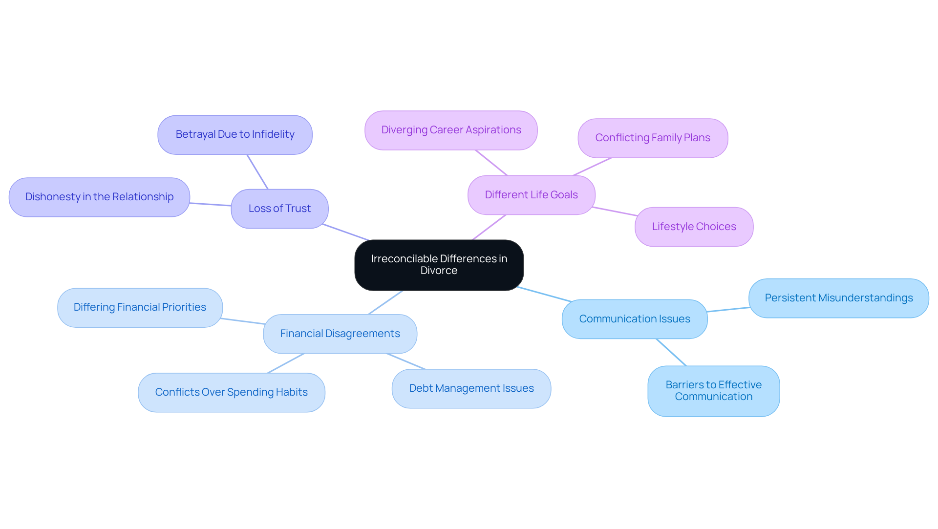 The central node represents the main topic of irreconcilable differences in divorce. Each branch shows a specific type of difference, and the sub-branches provide more details or examples. This layout helps you see how different issues relate to the overall theme of divorce.
