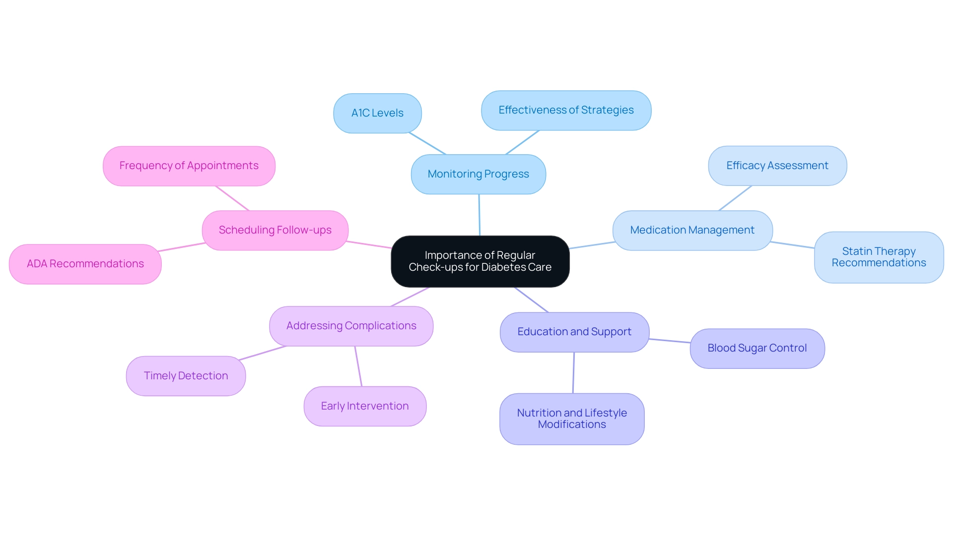 Each branch represents a key aspect of consultations, with colors indicating different categories of diabetes care management.