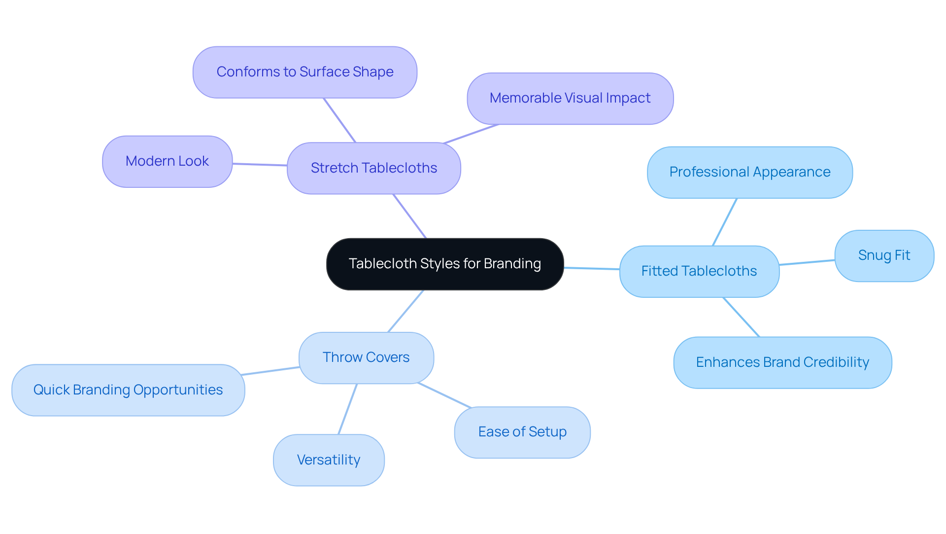 The central node represents the overall theme of tablecloth styles. Each branch shows a different style, and the sub-branches highlight their unique benefits. This helps you understand how each option can enhance your brand's presentation.