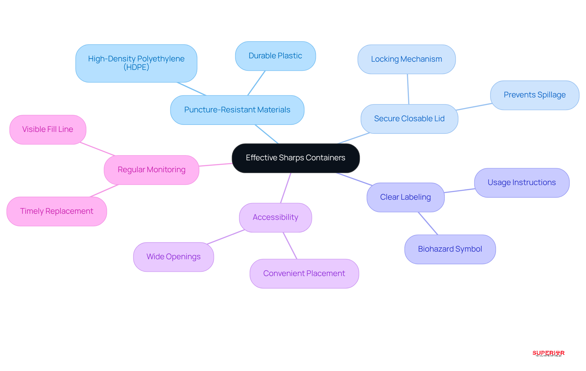 The central node represents the main topic, while the branches show important features that make sharps containers effective. Each feature is crucial for ensuring safety in medical waste management.