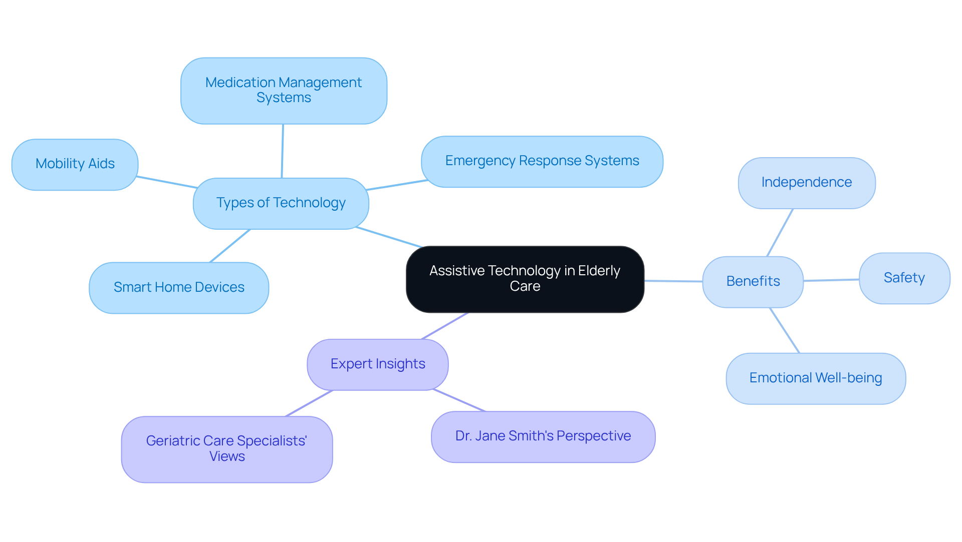 The central node represents the main topic, while branching nodes depict various aspects and benefits of assistive technology. Each color-coded section makes it easy to see how different technologies contribute to enhancing the lives of elderly individuals.