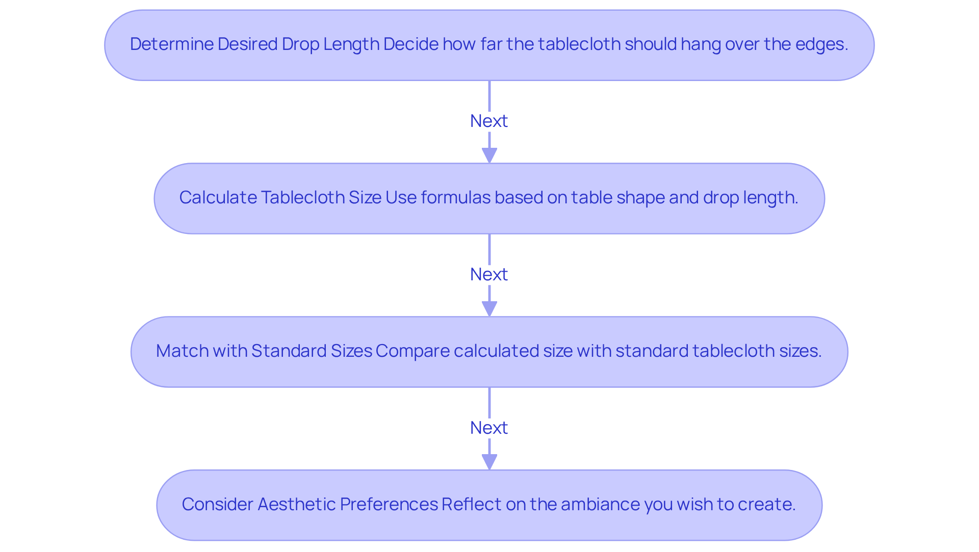 Follow the arrows from one step to the next to learn how to choose the perfect tablecloth for your event. Each box guides you through the process, ensuring you consider all important factors.