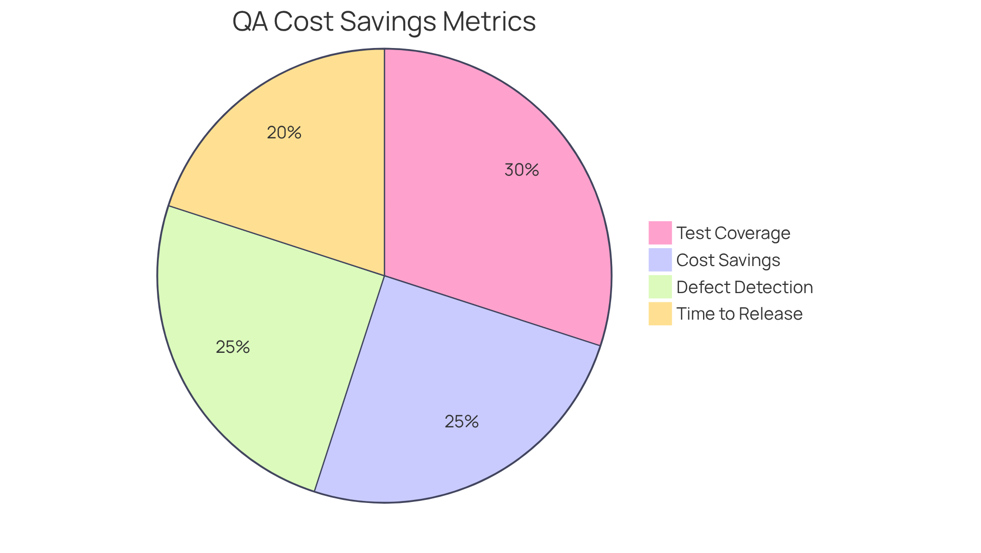 This chart shows how much you can save with QA Mentor's services (25% savings) and highlights important metrics that help measure the quality of those services. Each slice represents a different aspect of QA effectiveness.