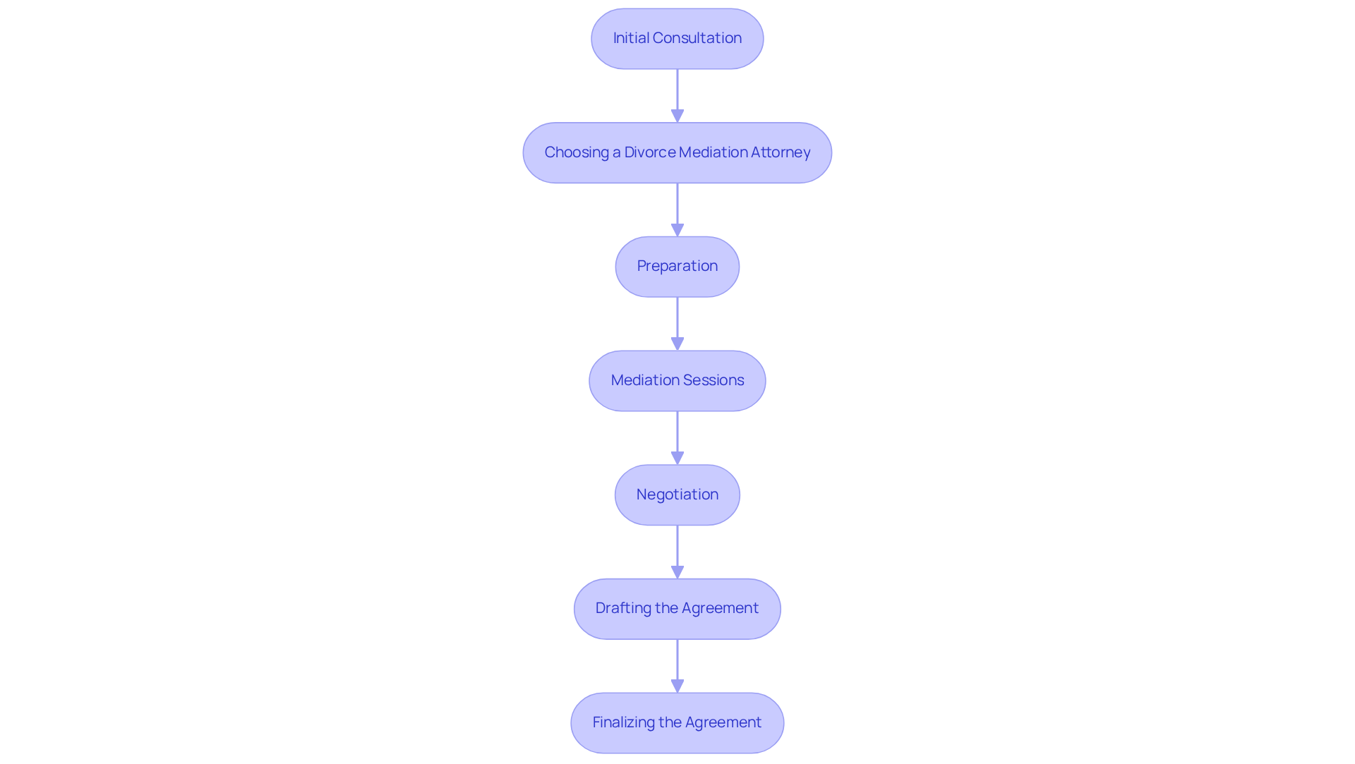 Each box represents a step in the mediation journey. Follow the arrows to see how each step leads to the next, guiding you through the process of divorce mediation.