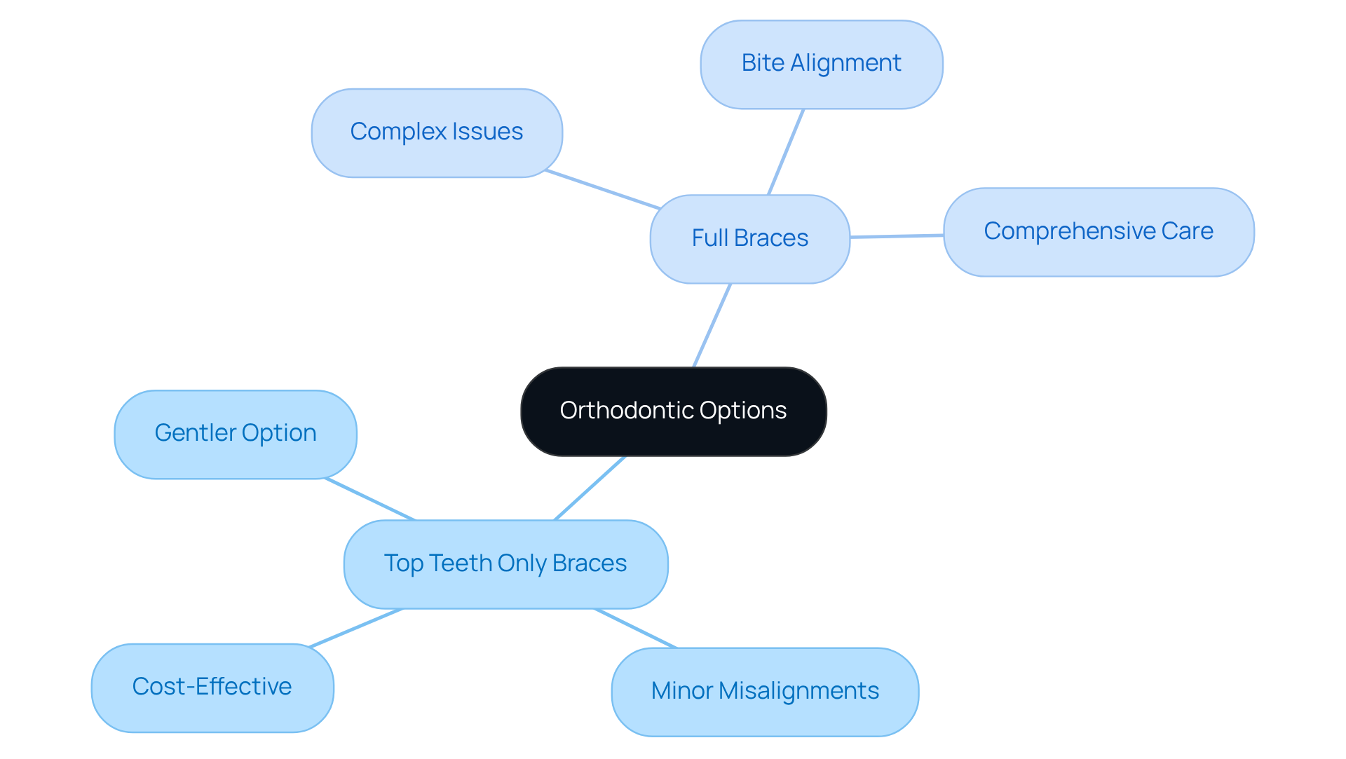 This mindmap helps you understand the differences between top teeth only braces and full braces. Each branch shows key features and considerations, making it easier to see which option might be best for your child's needs.