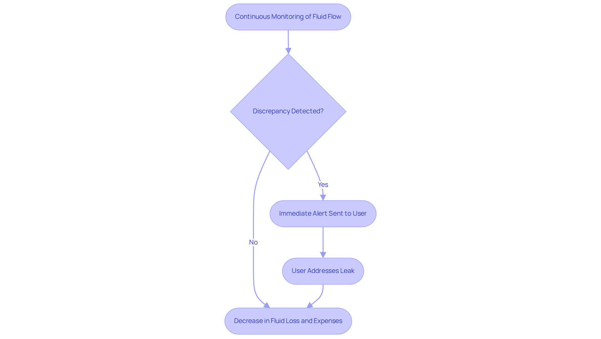 This flowchart shows how the leak detection system works: it starts with monitoring, checks for discrepancies, sends alerts, and leads to actions that reduce water waste. This flowchart shows how the leak detection system works: it starts with monitoring, checks for discrepancies, sends alerts, and leads to actions that reduce water waste.