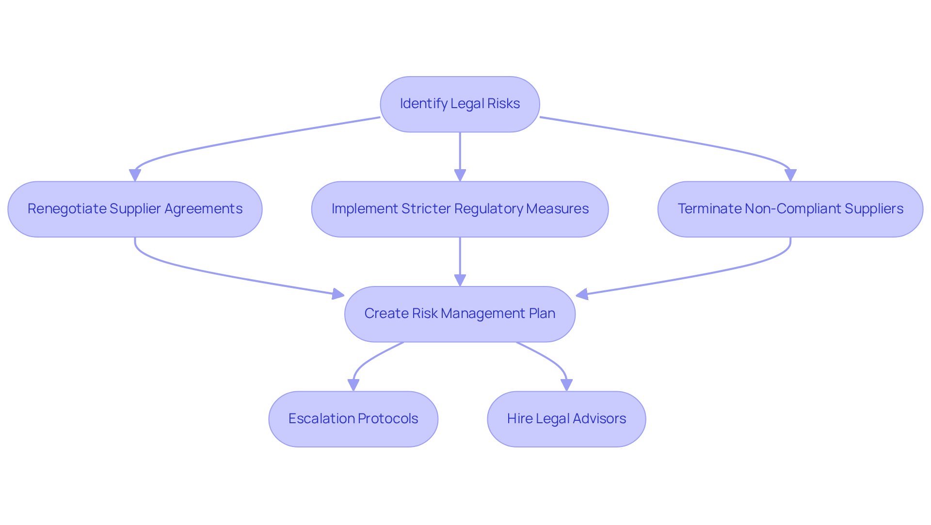 Follow the arrows to see the steps property holders should take to manage risks. Each box represents an action that helps protect investments and ensure compliance.