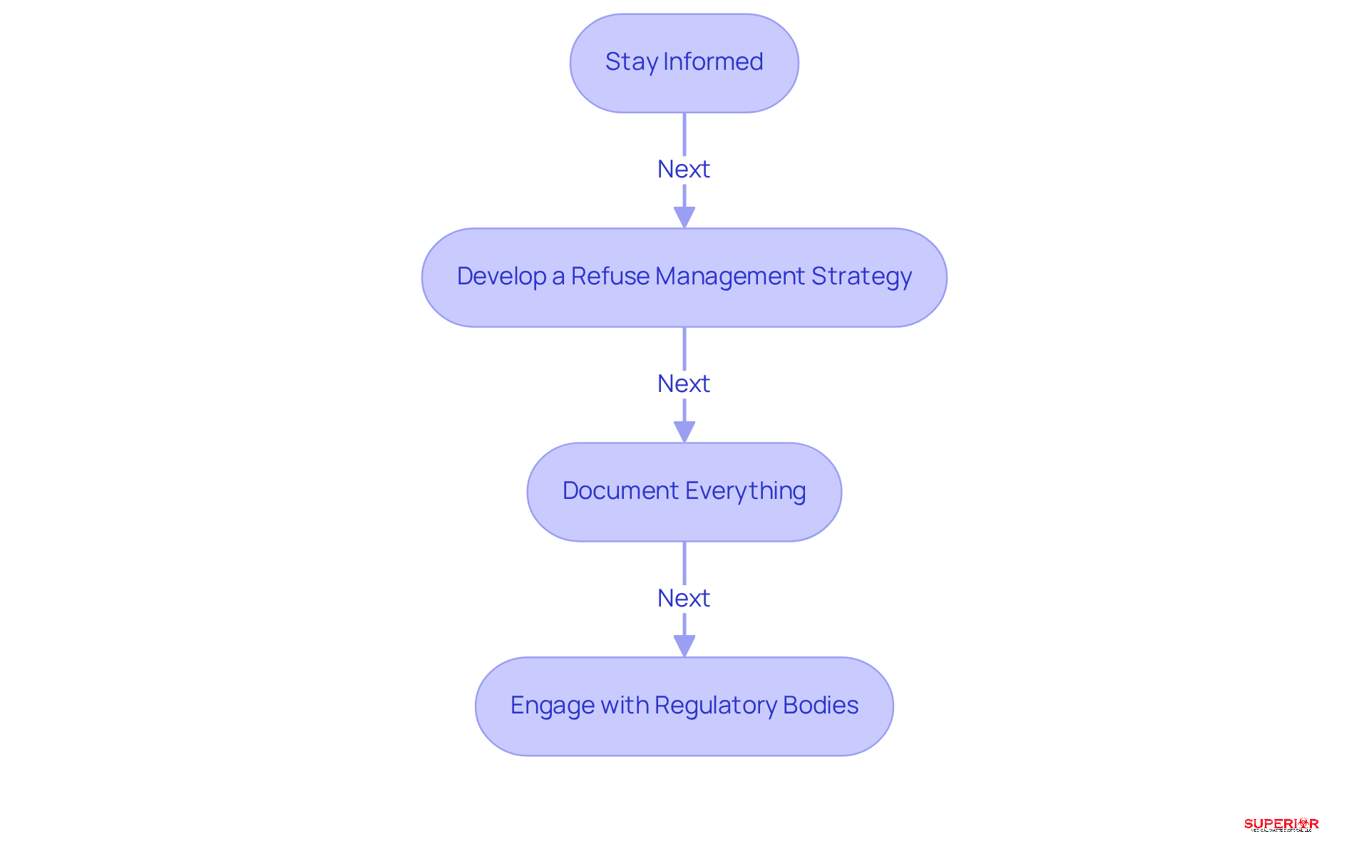 Each box represents a crucial step in the compliance process. Follow the arrows to see how each step builds on the previous one, guiding healthcare facilities toward effective regulatory adherence.