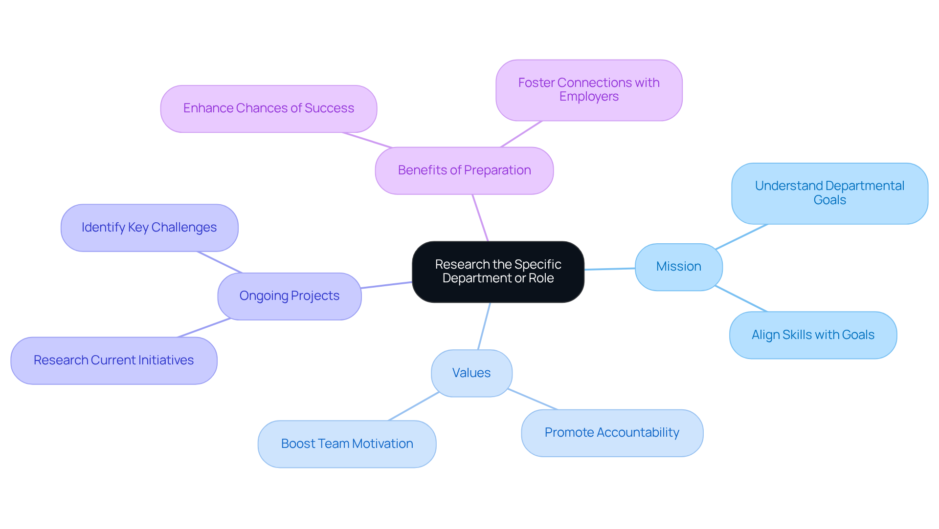 This mindmap illustrates how candidates can effectively prepare for their applications by understanding the department they are applying to. Each branch represents a key area of focus that contributes to their overall success. This mindmap illustrates how candidates can effectively prepare for their applications by understanding the department they are applying to. Each branch represents a key area of focus that contributes to their overall success.