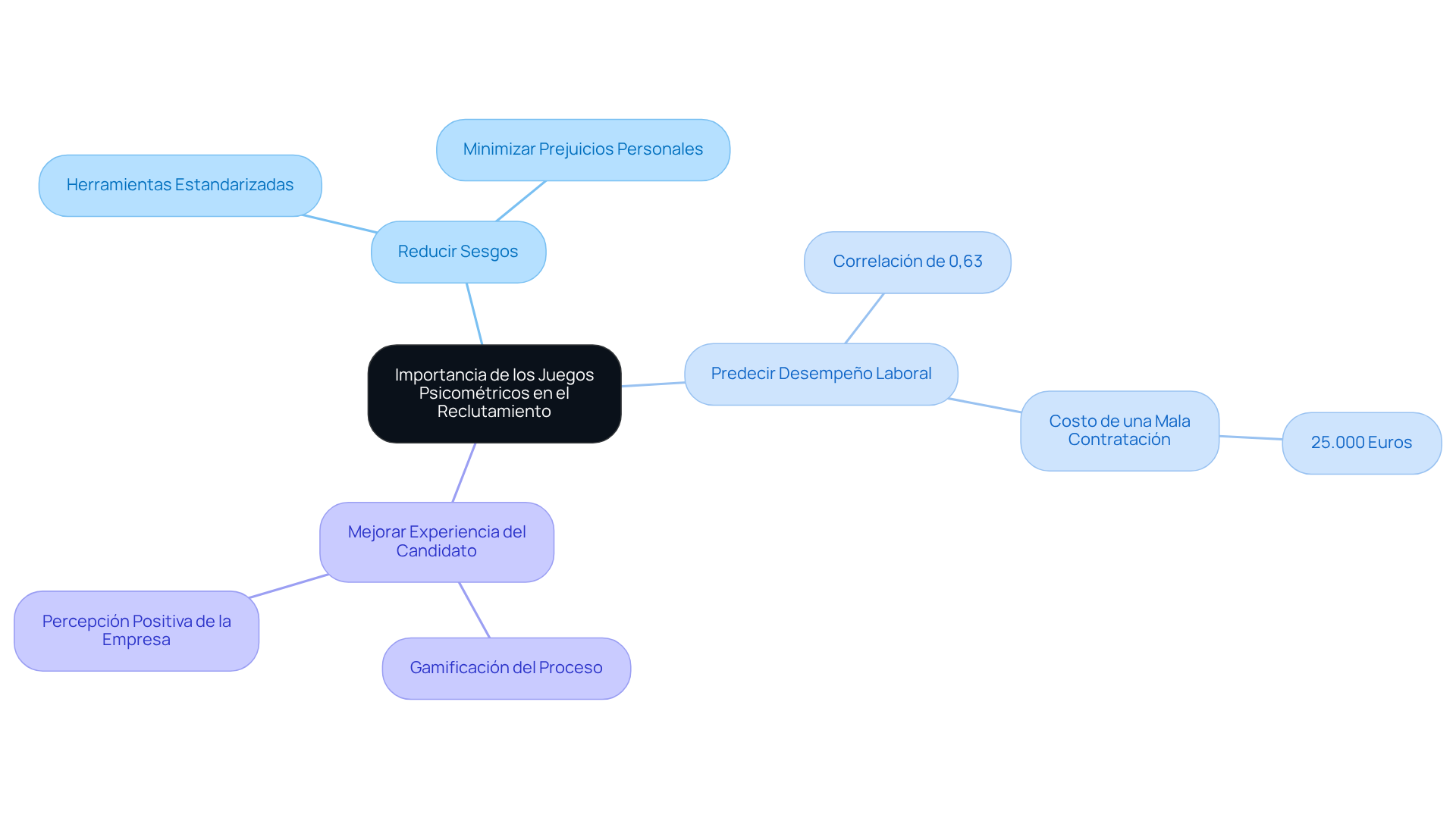 Este mindmap muestra cómo los juegos psicométricos impactan el proceso de reclutamiento. Cada rama principal representa un beneficio clave, y las sub-ramas ofrecen detalles adicionales. Es una forma visual de entender cómo estos juegos pueden mejorar la selección de candidatos.