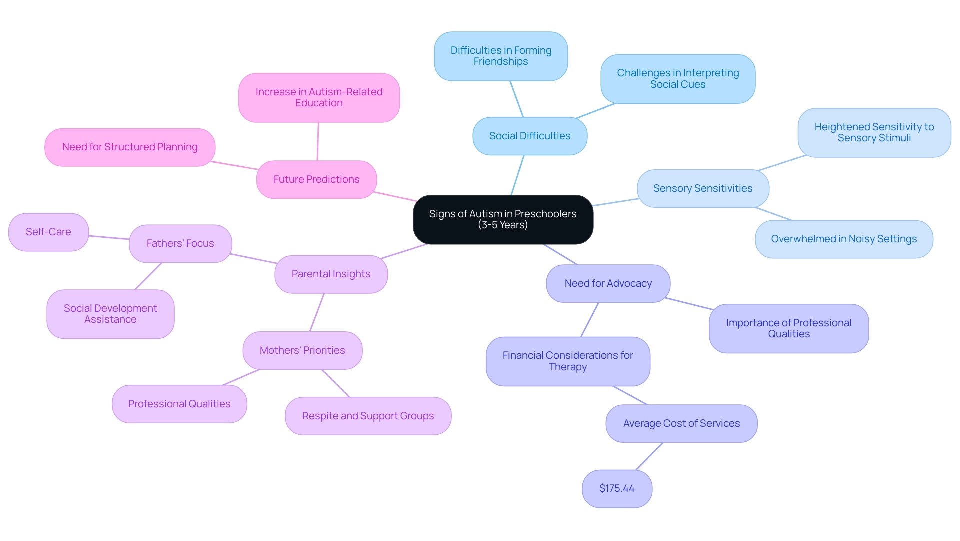 Branches represent categories: social difficulties, sensory sensitivities, and advocacy needs. Each sub-branch details specific signs or behaviors.