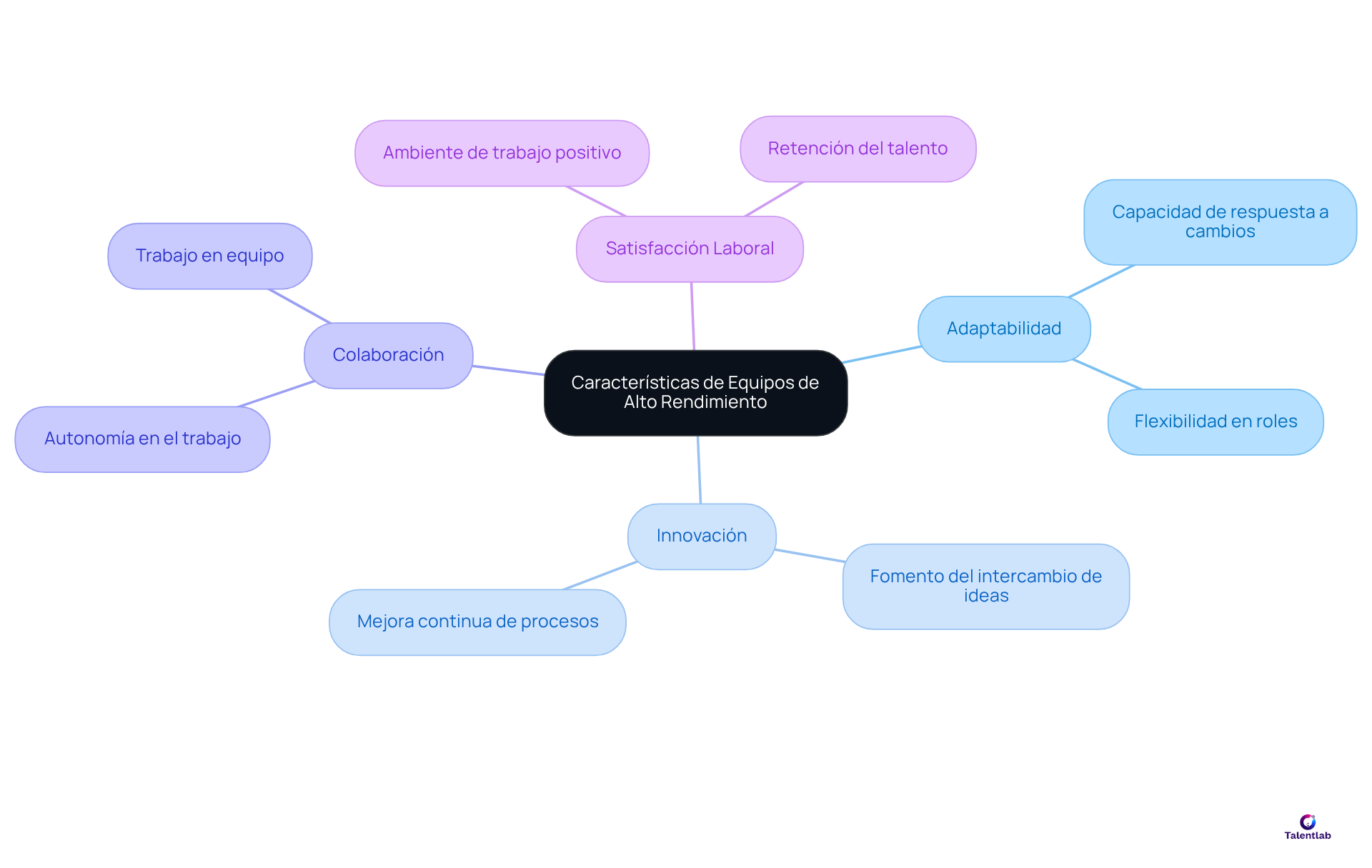 El nodo central representa la idea principal, mientras que las ramas muestran las características clave de los equipos de alto rendimiento y cómo se relacionan con el entorno laboral. Sigue las ramas para entender cómo cada característica contribuye a un mejor ambiente de trabajo.