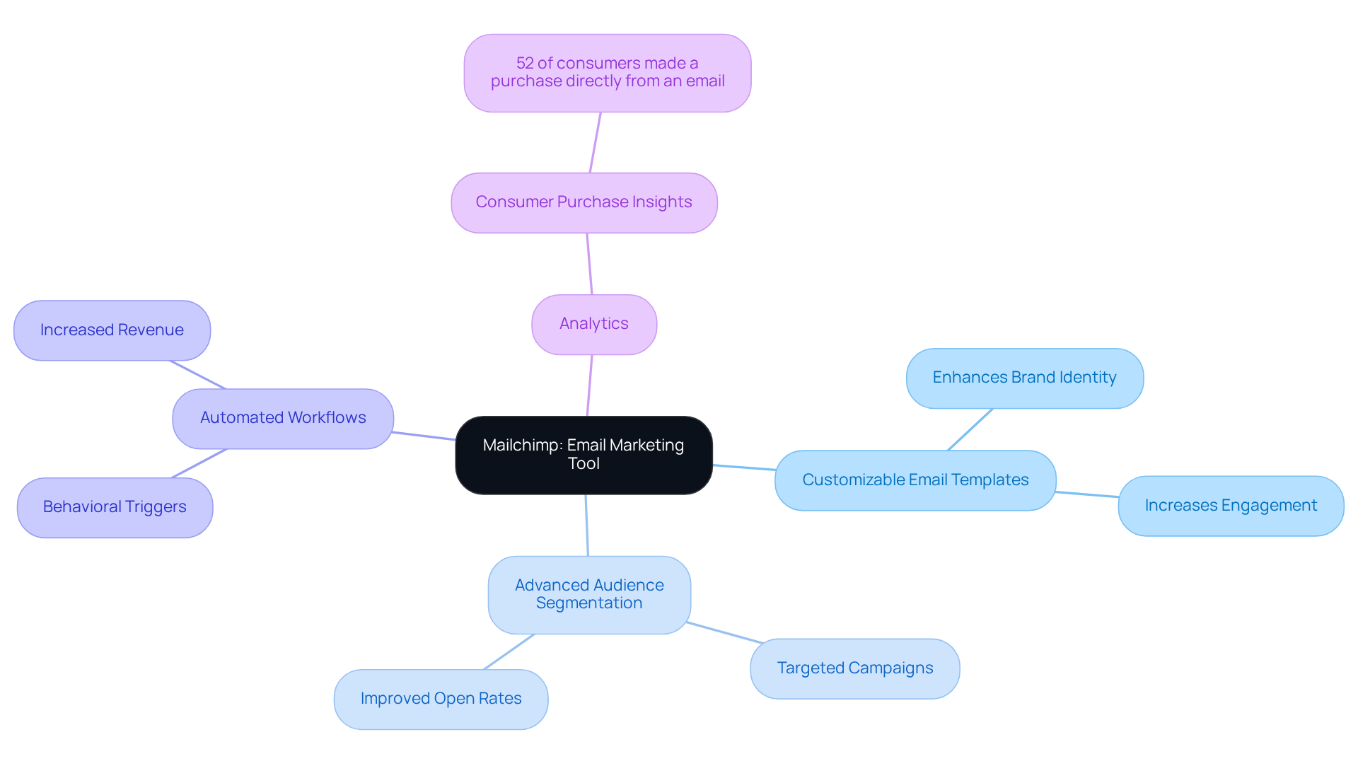 The central node represents Mailchimp, while the branches show its key features and how they contribute to effective email marketing. The statistics provide insight into its impact on consumer behavior.