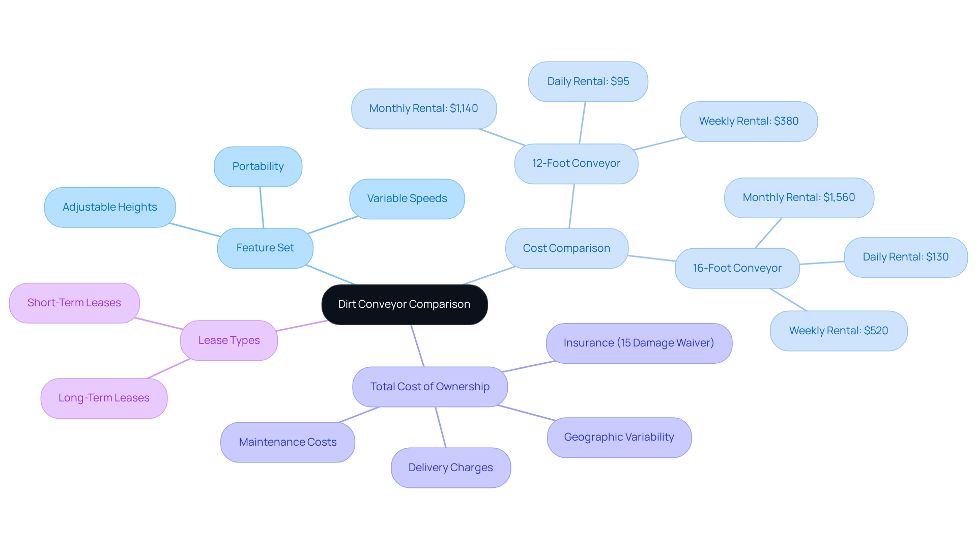 The central node represents the overall comparison, while each branch highlights key areas to consider. Follow the branches to explore features, costs, and leasing options that will help you make an informed decision.