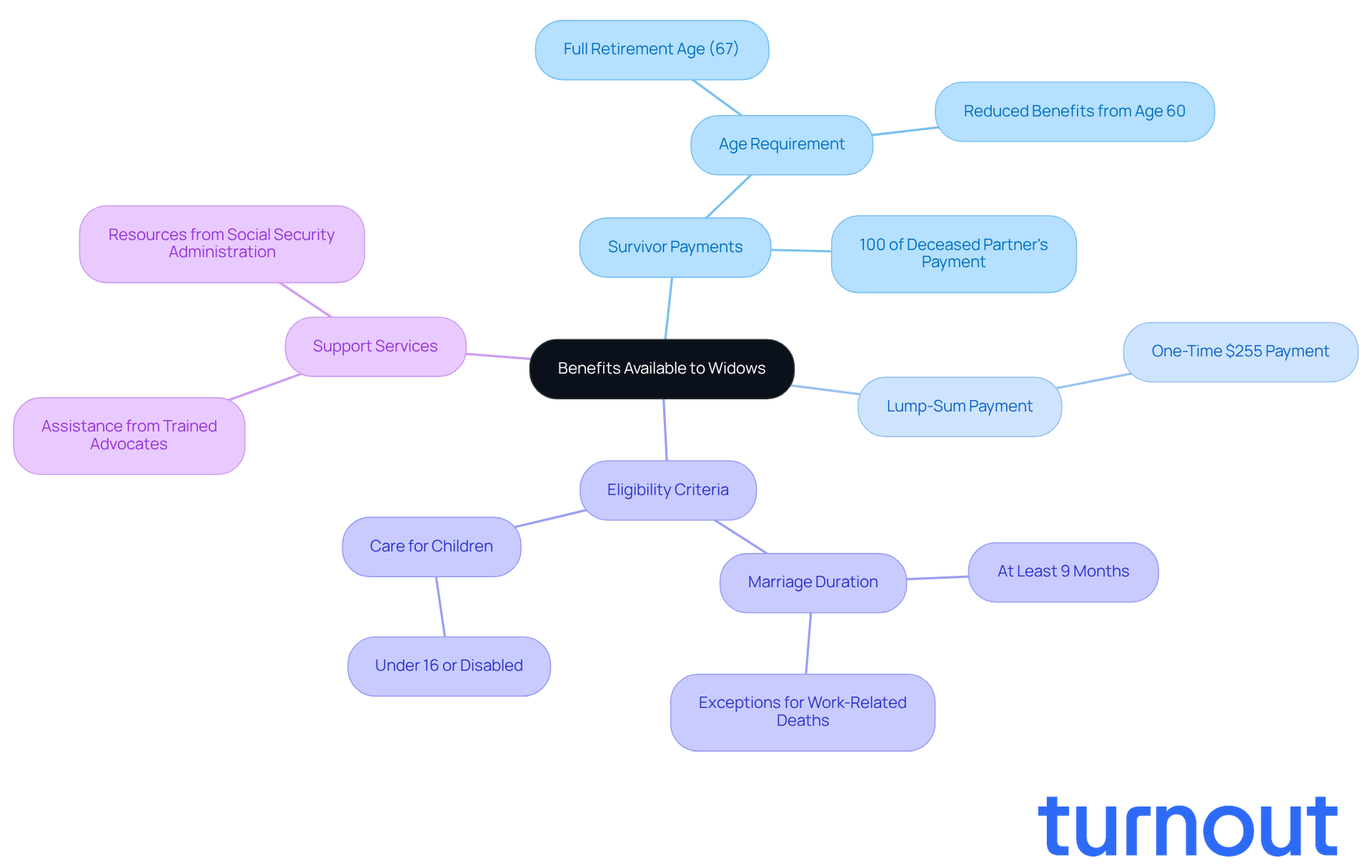 The central node represents the main topic, while branches show different types of benefits and their requirements. Each color-coded branch helps you easily identify related information.