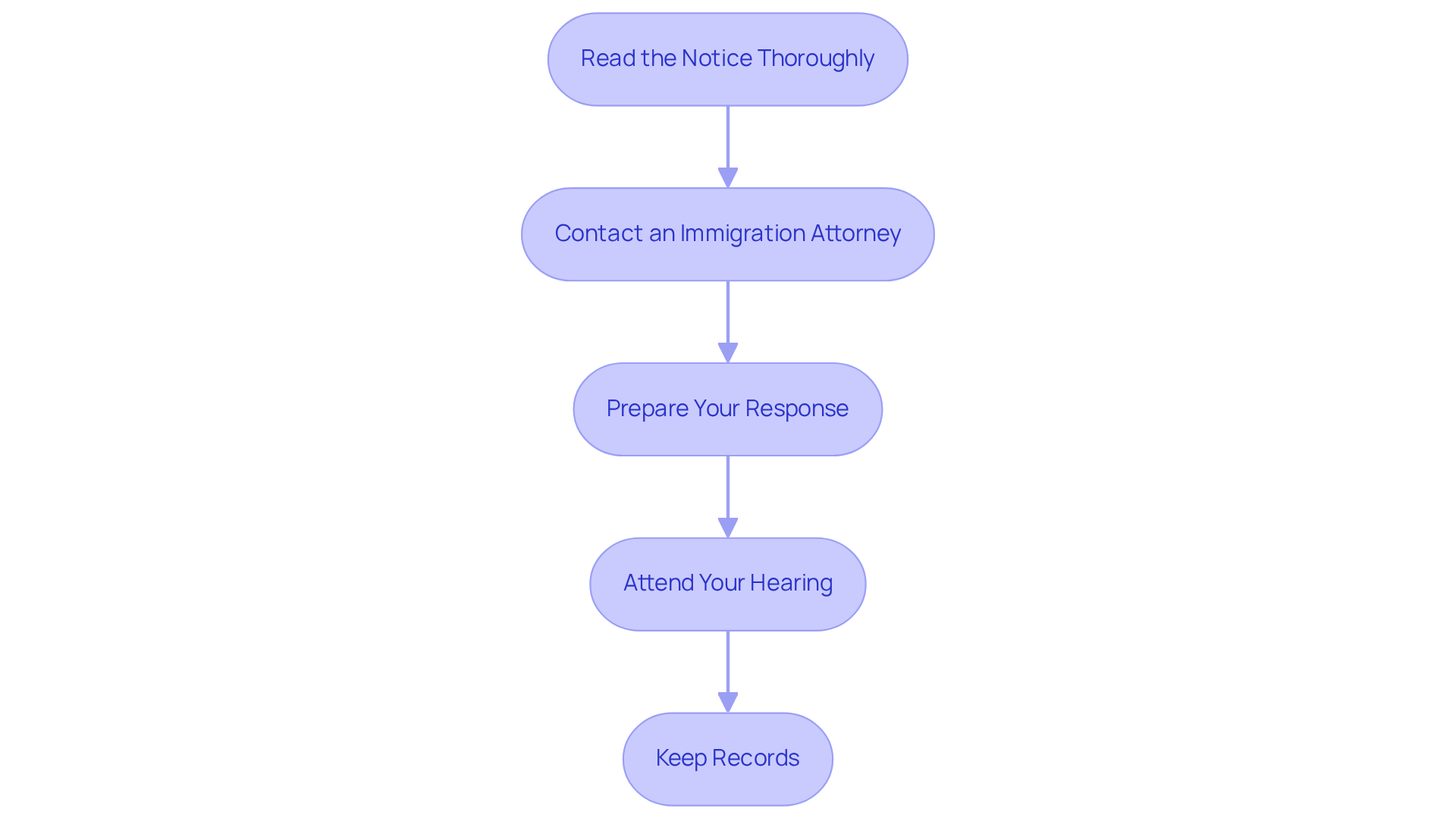 Each box represents a crucial step in responding to your notice. Follow the arrows to ensure you complete each step in the right order for the best chance of success. Each box represents a crucial step in responding to your notice. Follow the arrows to ensure you complete each step in the right order for the best chance of success.