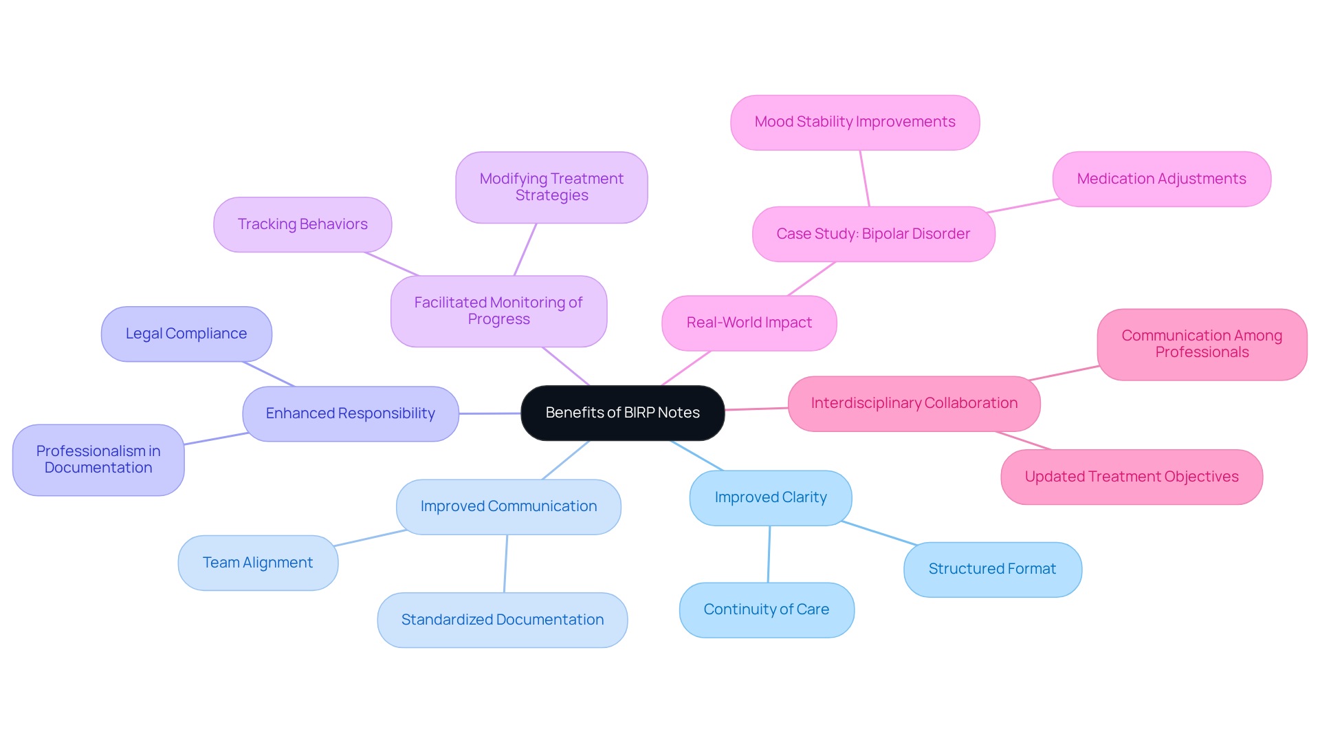 Each branch represents a key benefit of BIRP notes. Explore the sub-branches for more detailed information and examples related to each benefit. Each branch represents a key benefit of BIRP notes. Explore the sub-branches for more detailed information and examples related to each benefit.