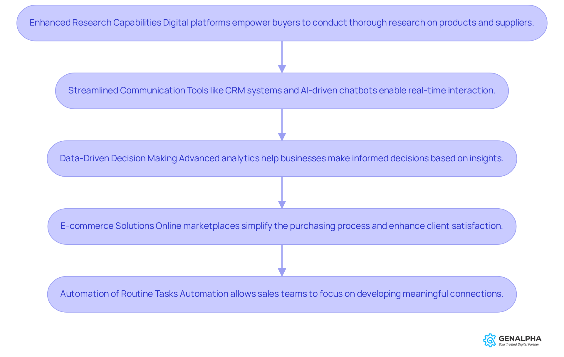 Each box in the flowchart represents a key step in how technology is changing the B2B buying process. Follow the arrows to see how each step builds on the previous one, showing the progression of enhancements that improve the buying experience.
