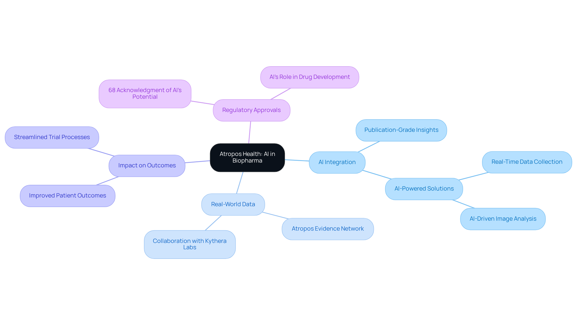 The central node represents Atropos Health's main focus, while the branches illustrate how AI impacts various aspects of biopharma, from integration to regulatory considerations.