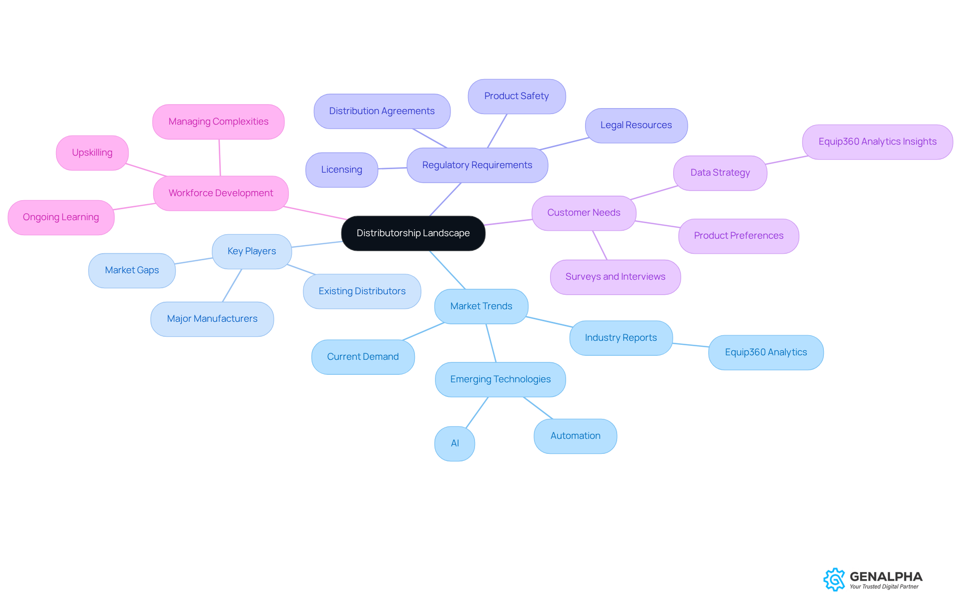 This mindmap starts with the central theme of distributorship and branches out into key areas you need to consider. Each branch represents a crucial aspect of the industry, and the sub-branches provide more detailed insights or actions related to that area. Follow the branches to explore how each part contributes to your overall understanding.