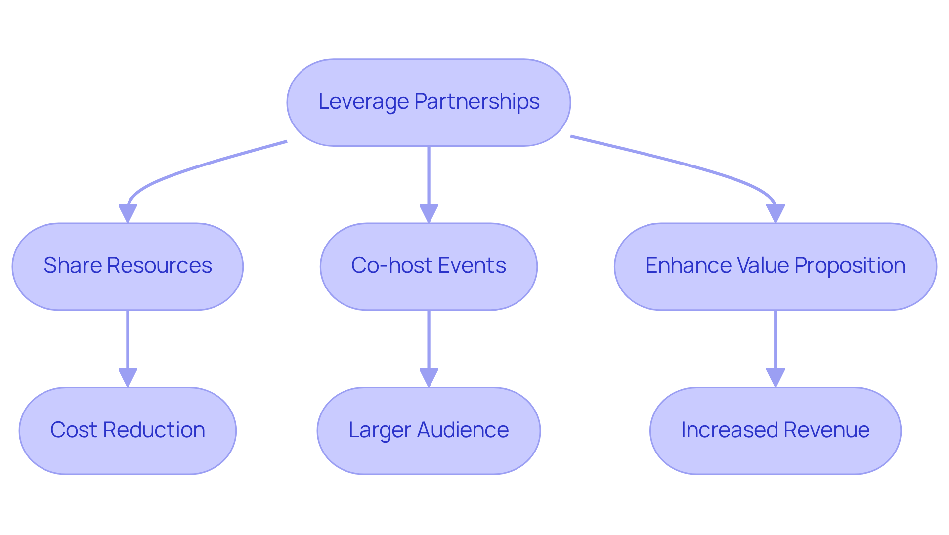 Follow the arrows to see how leveraging partnerships can lead to cost savings and increased revenue through shared resources and co-hosting events. Follow the arrows to see how leveraging partnerships can lead to cost savings and increased revenue through shared resources and co-hosting events.