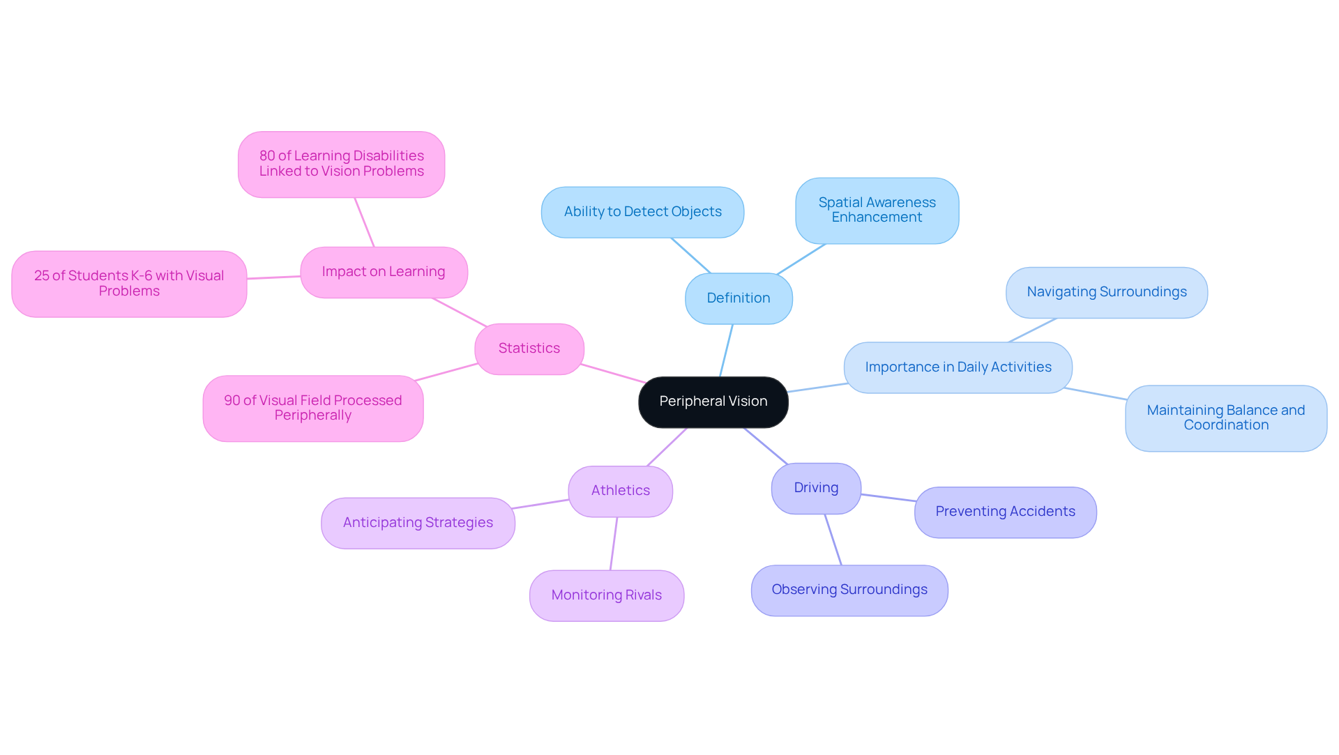 The central node represents peripheral vision, while the branches illustrate its definition, importance, and applications in daily life. Each color-coded branch helps you see how peripheral vision impacts various activities and why it's crucial for safety and performance.
