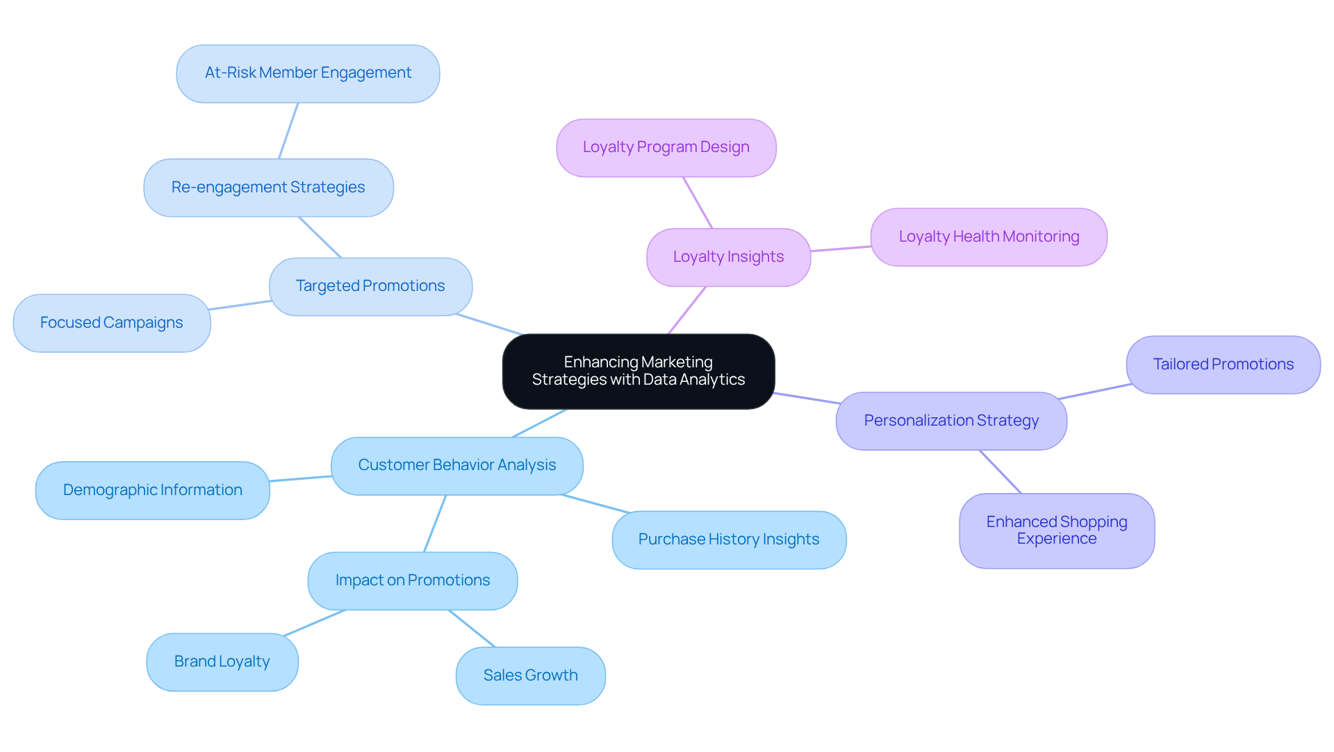 The center represents Target Pharmacy's focus on data analytics, while the branches show how different aspects of customer behavior and preferences contribute to enhancing marketing strategies. The center represents Target Pharmacy's focus on data analytics, while the branches show how different aspects of customer behavior and preferences contribute to enhancing marketing strategies.