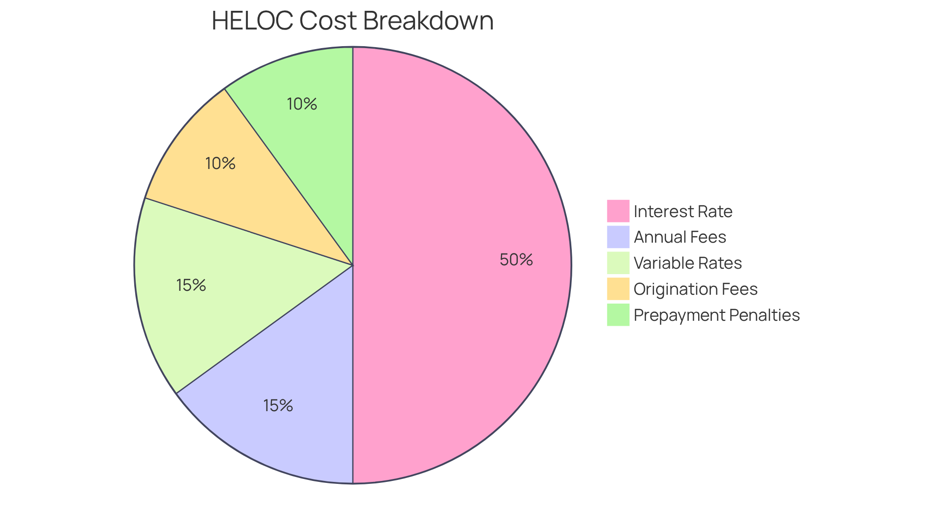Each segment of the pie shows a different cost associated with borrowing. The larger the segment, the more significant that cost is in relation to the total. For example, the interest rate slice shows the average rate, while the origination fees slice indicates the range of fees you might encounter.