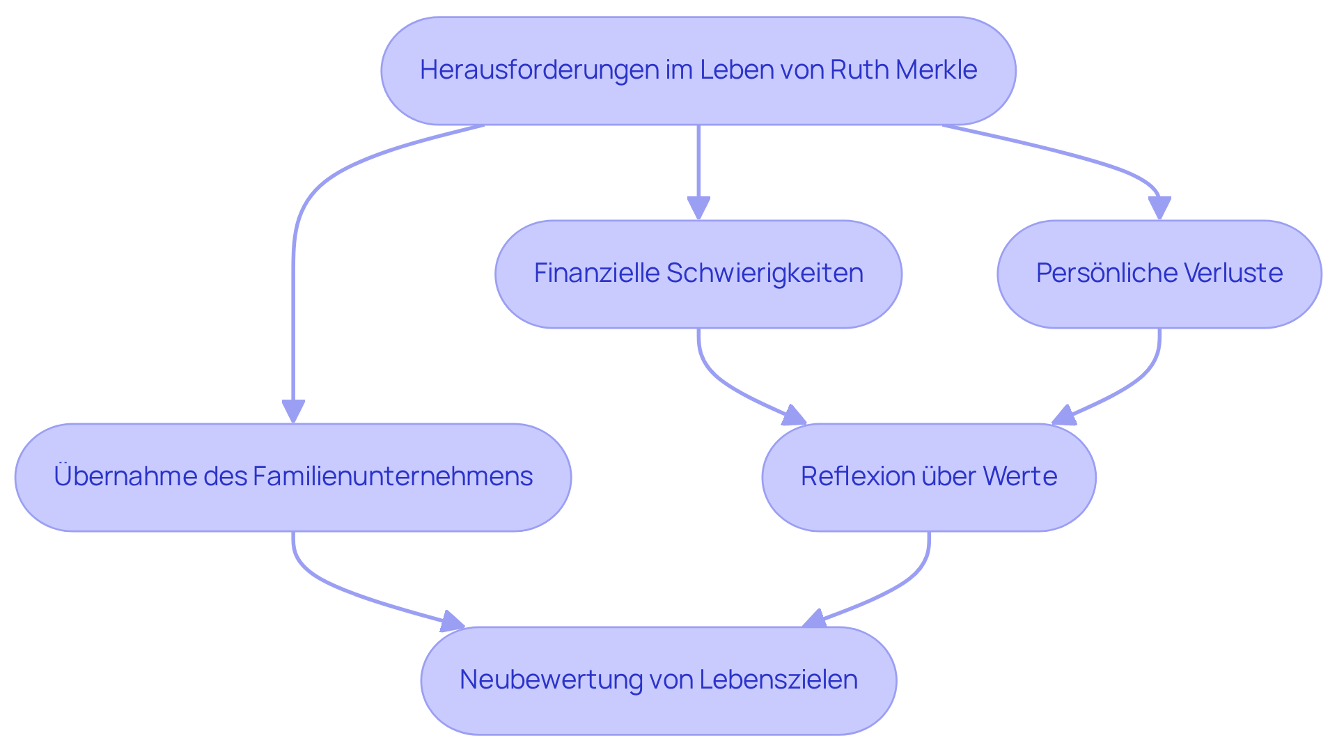 Jeder Kasten zeigt eine Herausforderung oder Entscheidung im Leben von Ruth. Die Pfeile zeigen, wie diese Herausforderungen miteinander verbunden sind und zu ihrer persönlichen Entwicklung führten.
