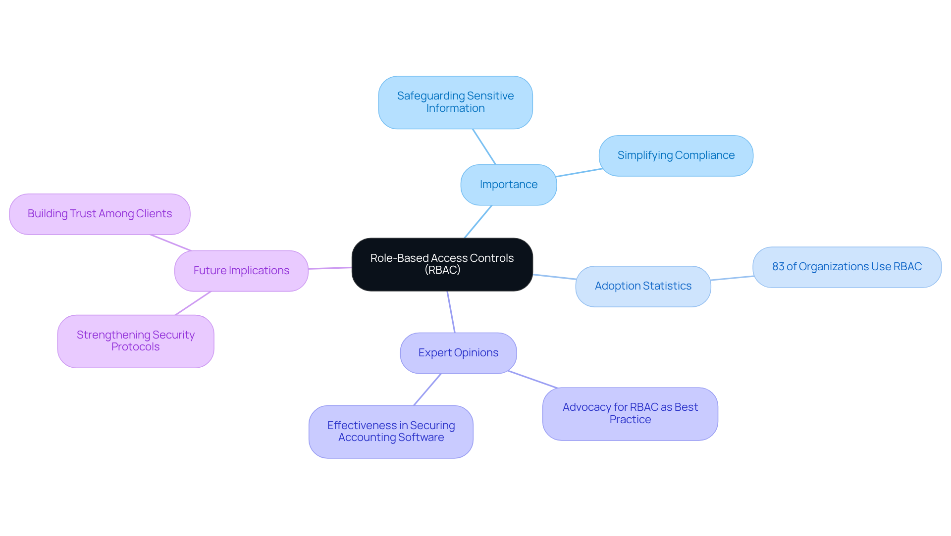 The central node represents RBAC, with branches showing its importance, adoption rates, expert views, and future trends. Each branch provides insights into how RBAC contributes to security and compliance in financial systems.