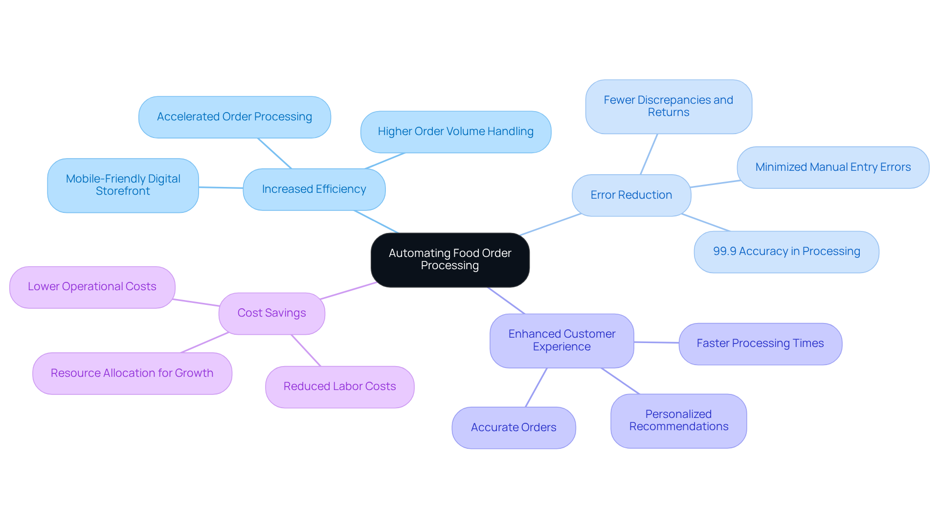 The central idea is automating food order processing, with branches showing the key benefits. Each benefit has specific points that explain how it contributes to better operations and customer satisfaction.