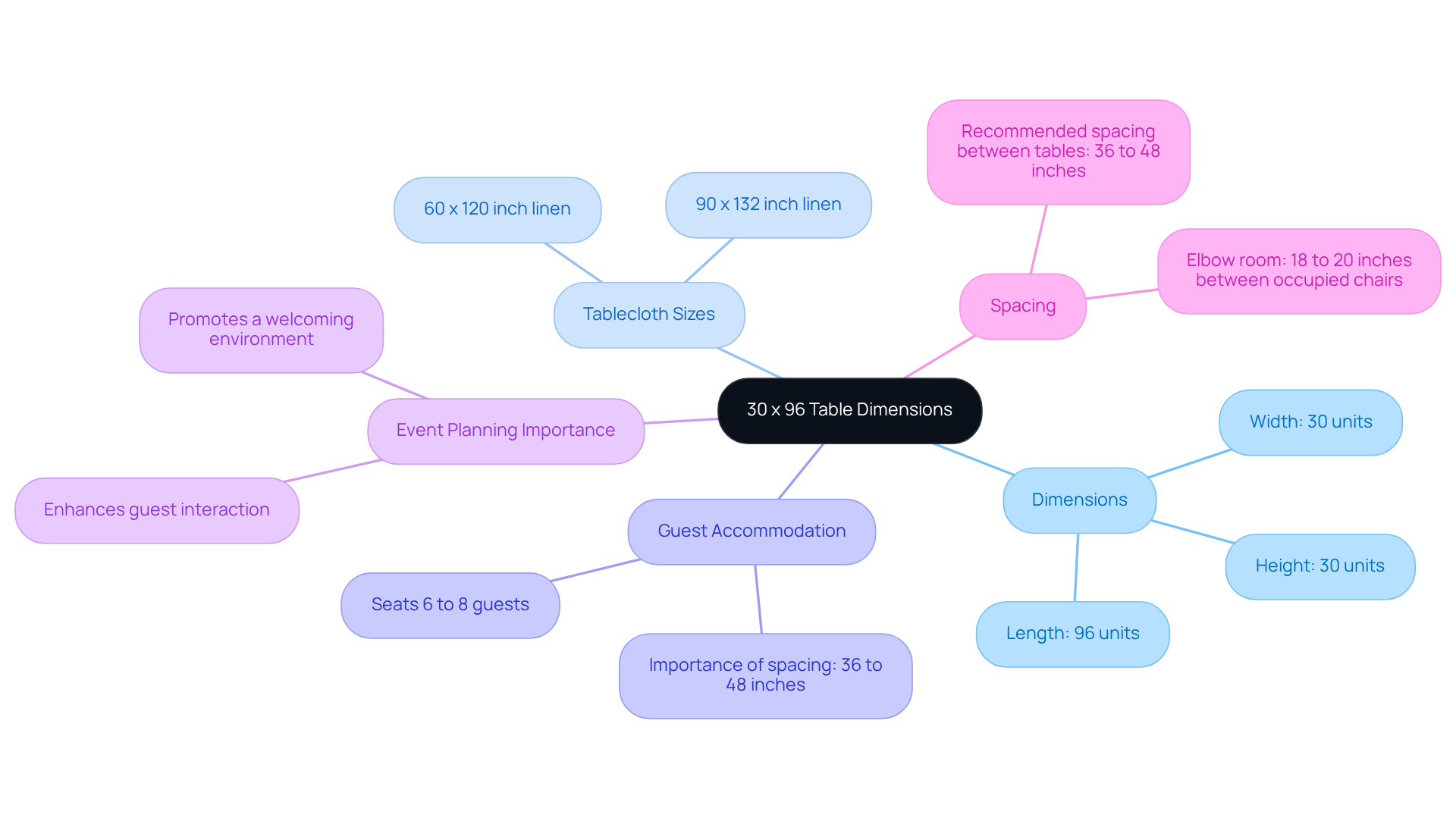 The central node represents the table's dimensions, while the branches show related topics like tablecloth sizes and guest comfort. Follow the branches to explore how each aspect contributes to successful event planning.