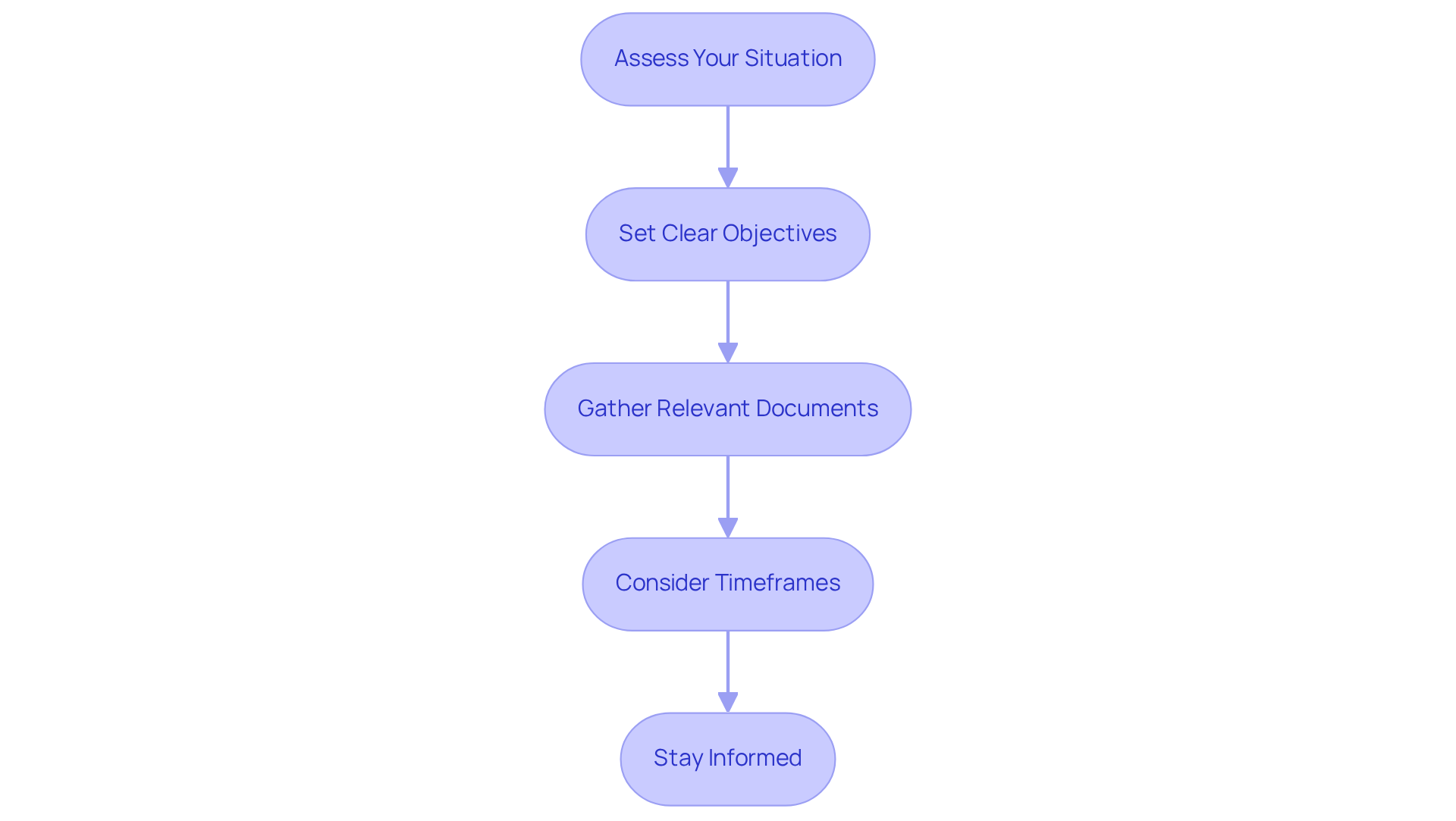 Each box represents a step in the process of identifying your immigration needs. Follow the arrows to see how each step leads to the next, guiding you through the necessary actions to take for a successful immigration journey.