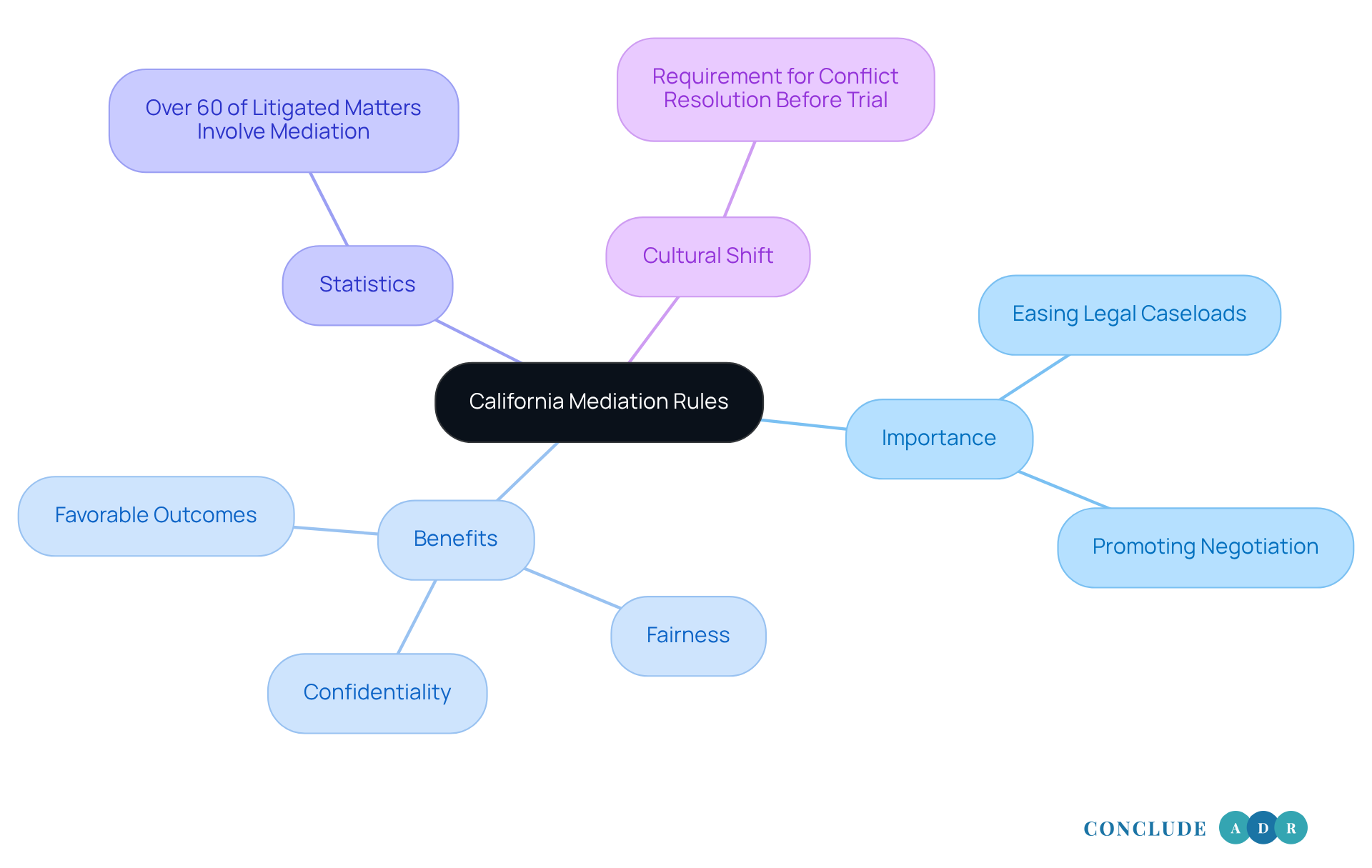 The central node represents the mediation rules, while the branches show different aspects of their importance and impact. Each color-coded branch helps you easily identify key themes related to mediation. The central node represents the mediation rules, while the branches show different aspects of their importance and impact. Each color-coded branch helps you easily identify key themes related to mediation.