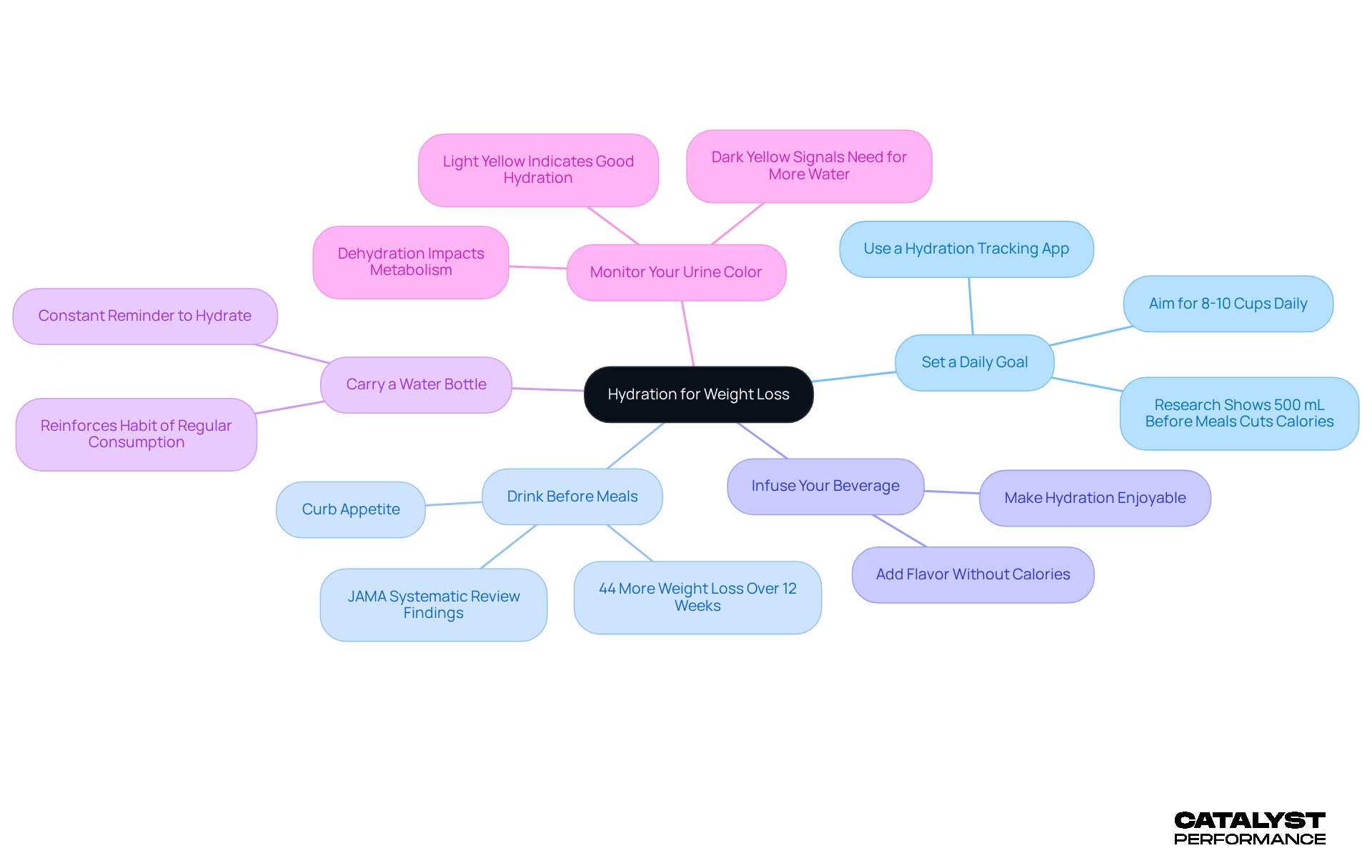 Start at the center with hydration as the main focus, then explore each strategy that can help you stay hydrated and support your weight loss journey. Each branch shows a different approach, and the sub-branches explain why they matter. Start at the center with hydration as the main focus, then explore each strategy that can help you stay hydrated and support your weight loss journey. Each branch shows a different approach, and the sub-branches explain why they matter.