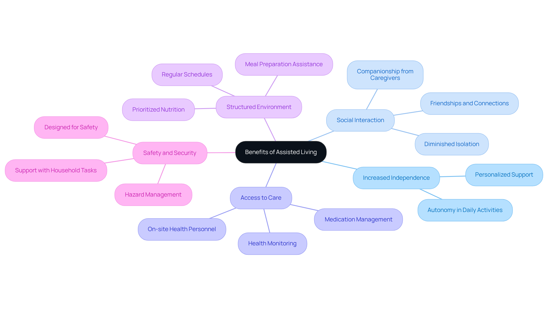 The central node represents the overall theme, while each branch highlights a specific benefit. The sub-branches provide more details, showing how each benefit contributes to a better quality of life for residents.