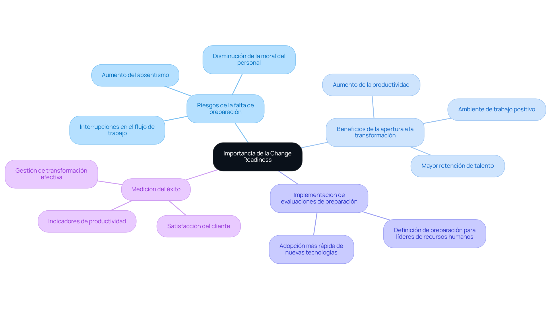 Este mindmap muestra cómo la preparación para el cambio afecta a las organizaciones. Cada rama principal representa un aspecto clave, y las sub-ramas ofrecen detalles adicionales. Sigue las conexiones para entender cómo cada elemento se relaciona con el éxito organizacional.