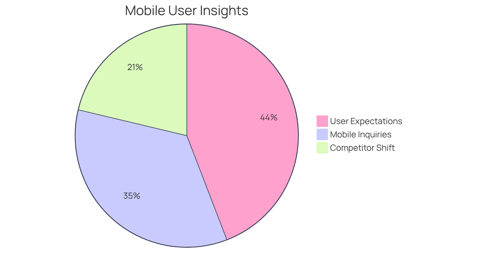 Each slice represents a crucial statistic: the first shows how many healthcare inquiries are made on mobile, the second indicates how many users expect a great experience, and the last highlights the potential loss of users to competitors if expectations aren't met. Each slice represents a crucial statistic: the first shows how many healthcare inquiries are made on mobile, the second indicates how many users expect a great experience, and the last highlights the potential loss of users to competitors if expectations aren't met.