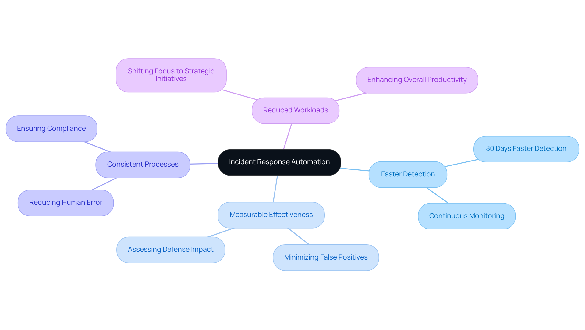 The central node represents the main topic of incident response automation, while the branches illustrate the key benefits. Each benefit is further explained with specific details, helping you understand how automation enhances security in healthcare. The central node represents the main topic of incident response automation, while the branches illustrate the key benefits. Each benefit is further explained with specific details, helping you understand how automation enhances security in healthcare.