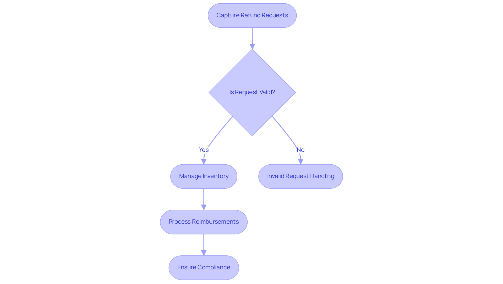 Follow the arrows to see how each step in the returns process connects. Each box represents a task, and the decision points show where choices must be made to ensure a smooth return experience.