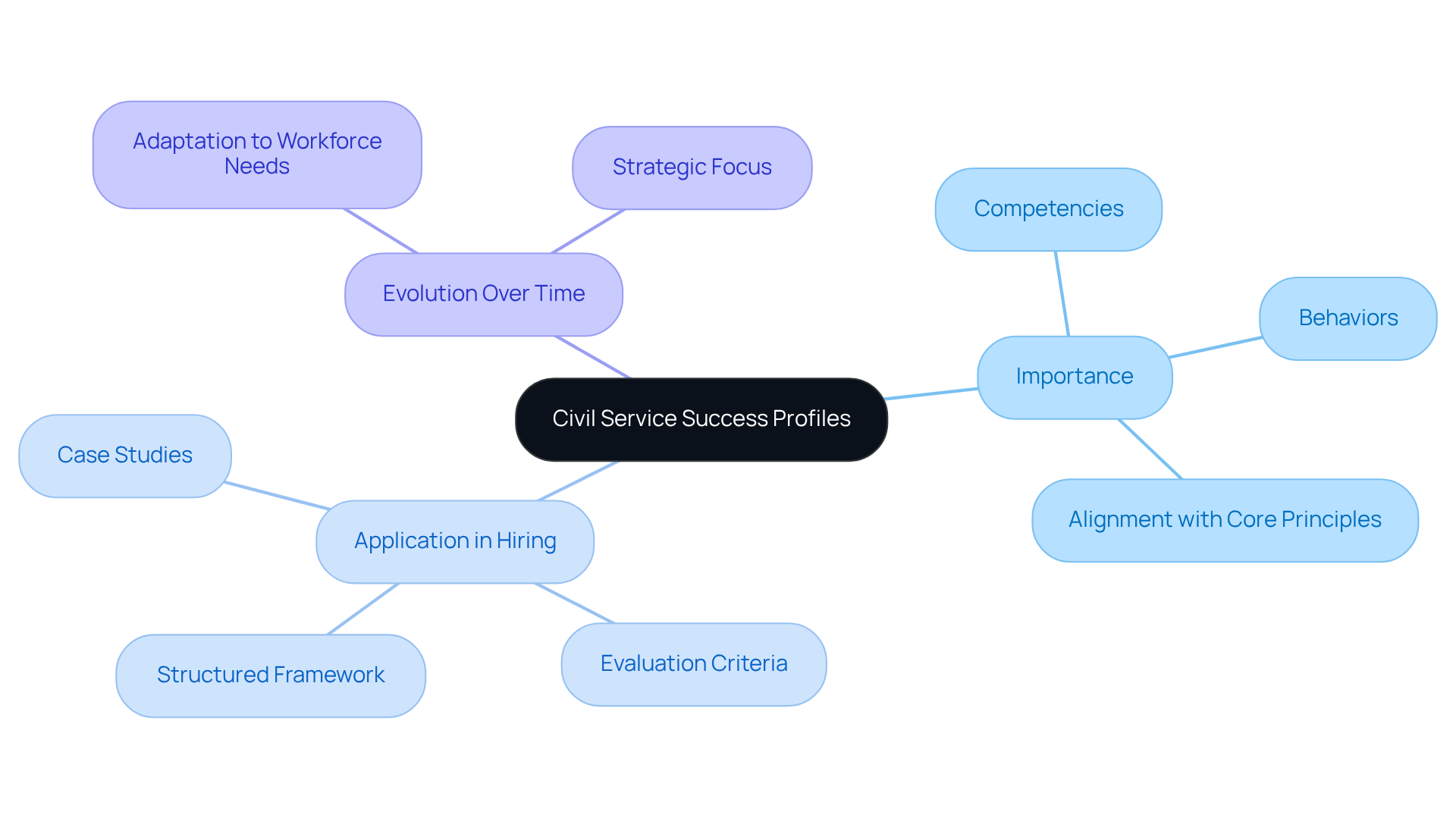 This mindmap starts with the main idea of civil service success profiles at the center. From there, you can explore their importance, how they are applied in hiring, and how they have evolved over time. Each branch represents a different aspect, helping you see how everything connects. This mindmap starts with the main idea of civil service success profiles at the center. From there, you can explore their importance, how they are applied in hiring, and how they have evolved over time. Each branch represents a different aspect, helping you see how everything connects.