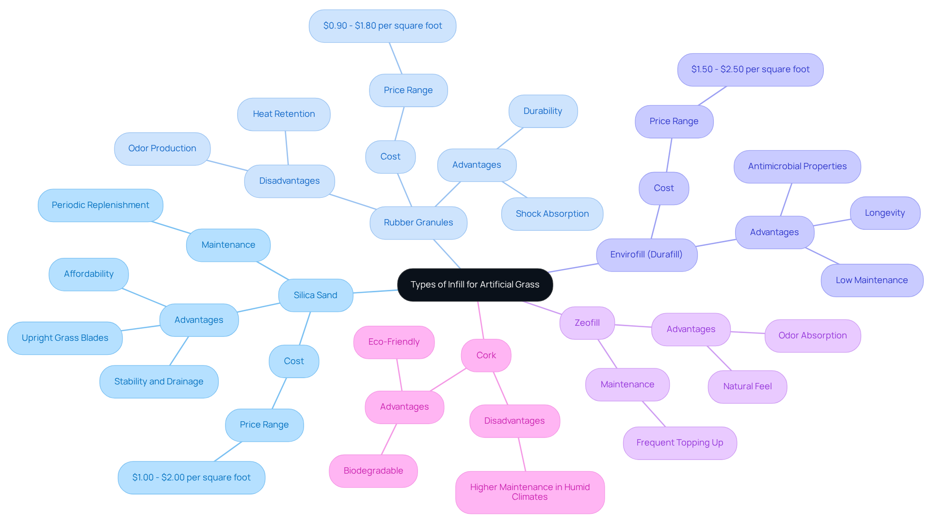 This mindmap shows the different types of infill you can choose for artificial grass. Each branch represents a type of infill, and the sub-branches provide details about their benefits, costs, and special features. This way, you can easily compare your options and make an informed decision! This mindmap shows the different types of infill you can choose for artificial grass. Each branch represents a type of infill, and the sub-branches provide details about their benefits, costs, and special features. This way, you can easily compare your options and make an informed decision!